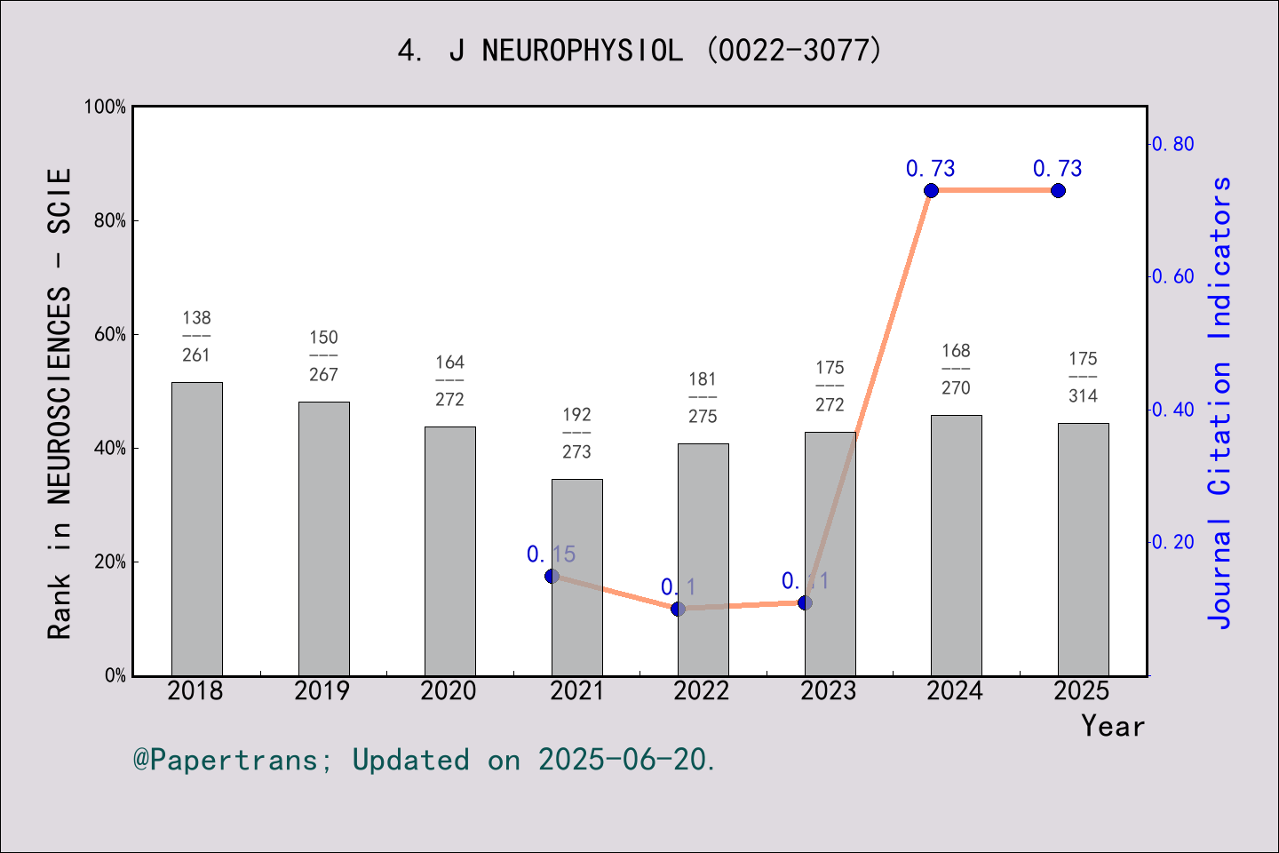 期刊影响因子2024/2025: Journal of Neurophysiology, J NEUROPHYSIOL, ISSN:0022 ...