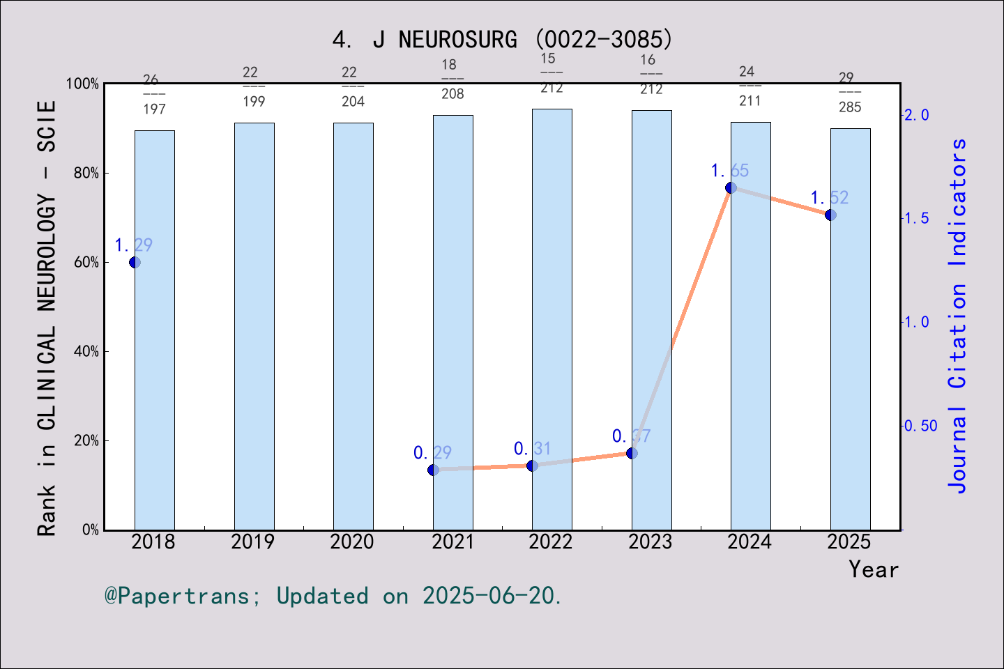 期刊影响因子2024/2025: JOURNAL OF NEUROSURGERY, J NEUROSURG, ISSN:0022-3085 ...