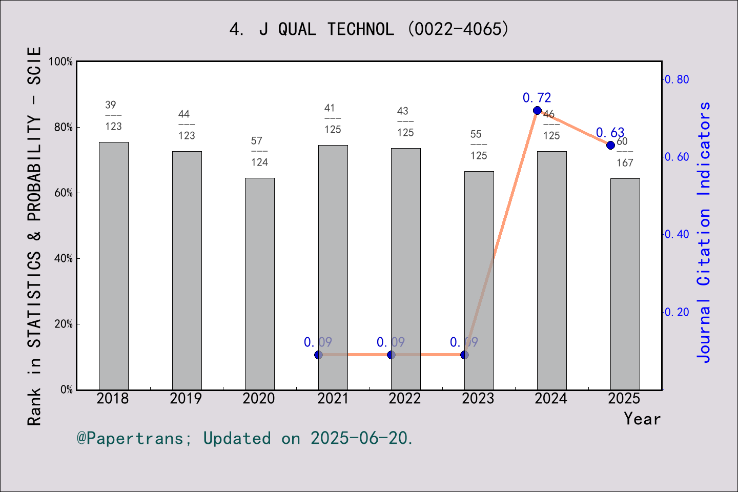 期刊影响因子2024/2025: JOURNAL OF QUALITY TECHNOLOGY, J QUAL TECHNOL, ISSN ...