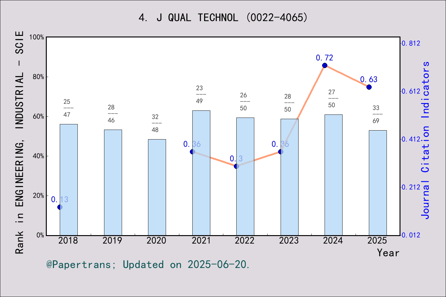 期刊影响因子2024/2025: JOURNAL OF QUALITY TECHNOLOGY, J QUAL TECHNOL, ISSN ...
