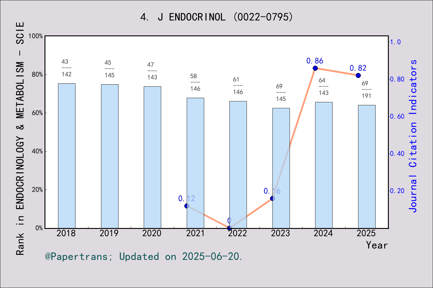 期刊影响因子2024/2025: JOURNAL OF ENDOCRINOLOGY, J ENDOCRINOL, ISSN:0022-0795 ...