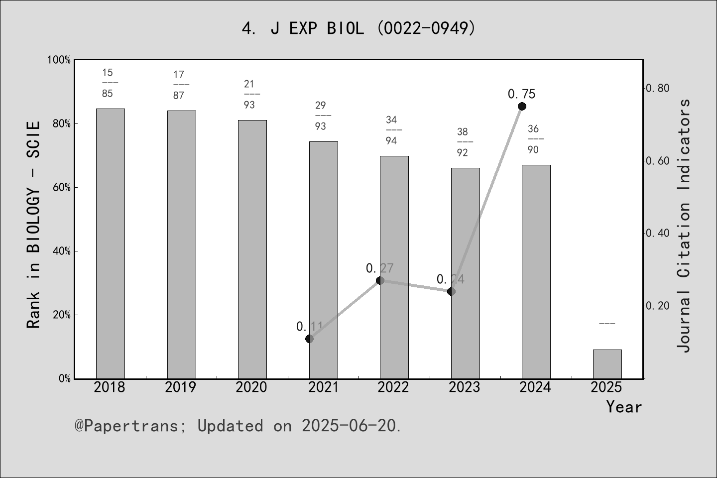 期刊影响因子2024/2025: JOURNAL OF EXPERIMENTAL BIOLOGY, J EXP BIOL, ISSN:0022 ...
