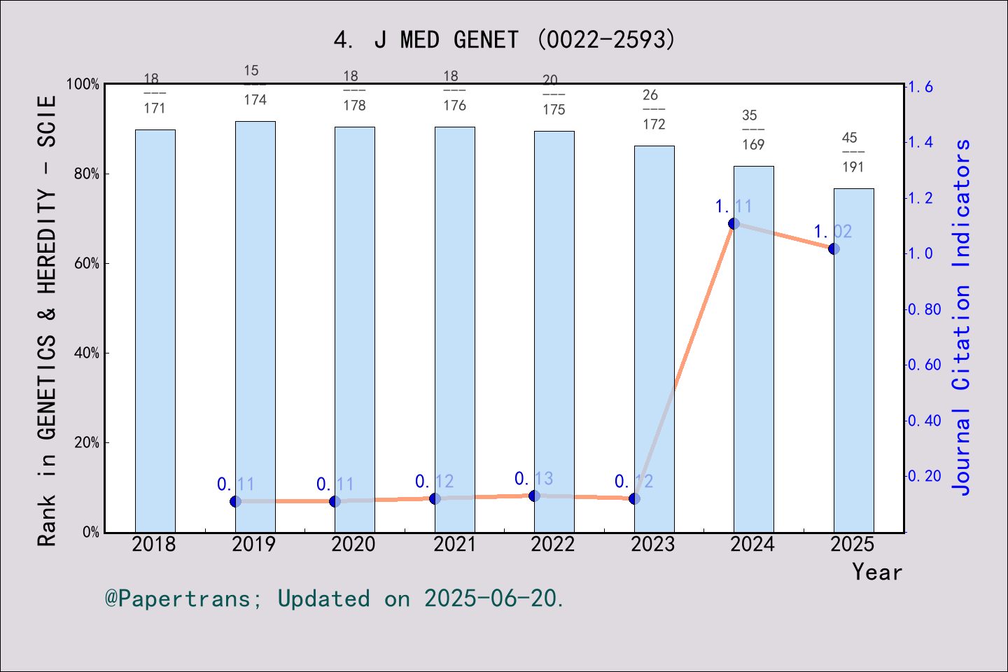 期刊影响因子2024/2025: JOURNAL OF MEDICAL GENETICS, J MED GENET, ISSN:0022 ...