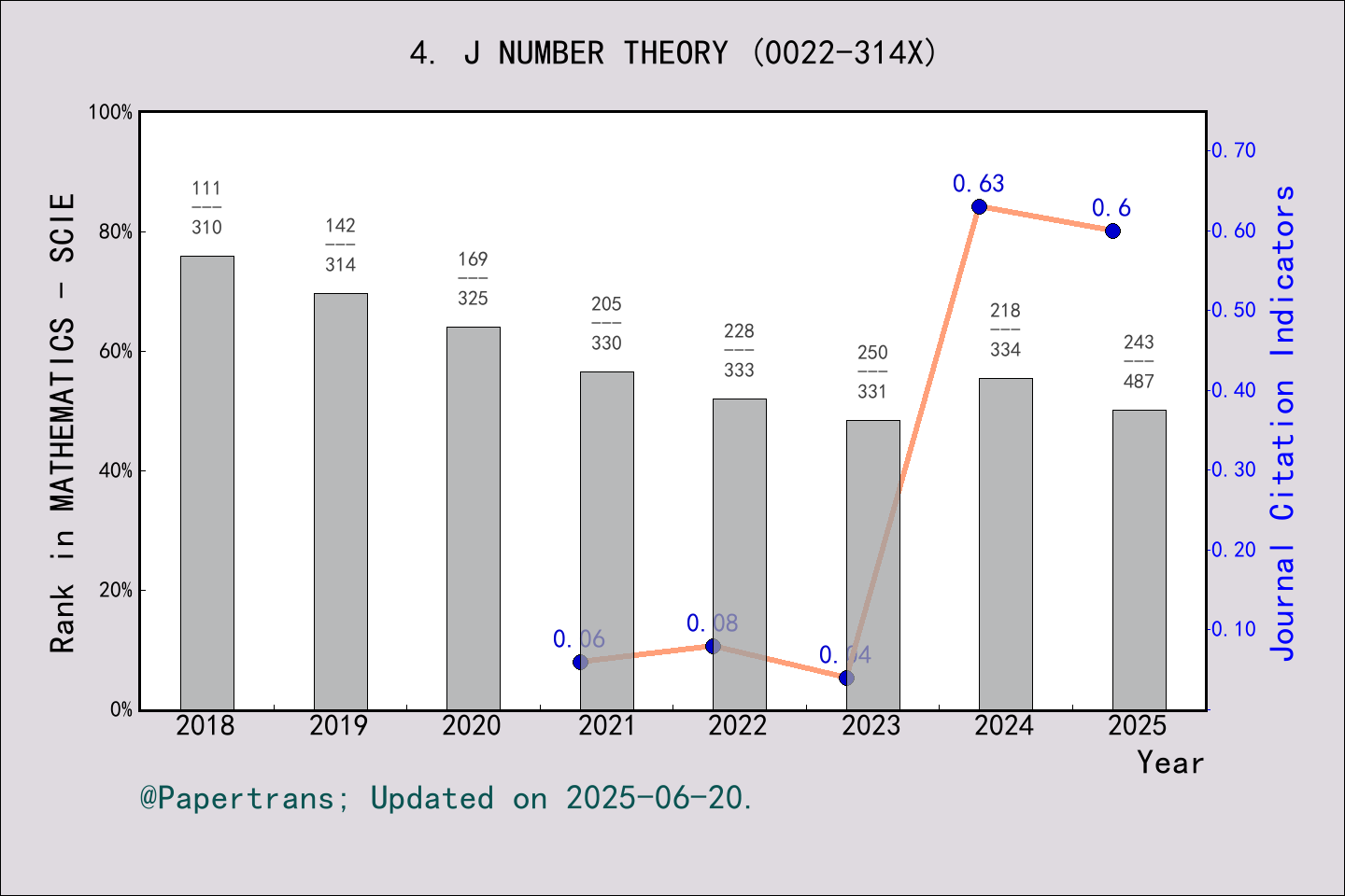 期刊影响因子2024/2025: JOURNAL OF NUMBER THEORY, J NUMBER THEORY, ISSN:0022 ...