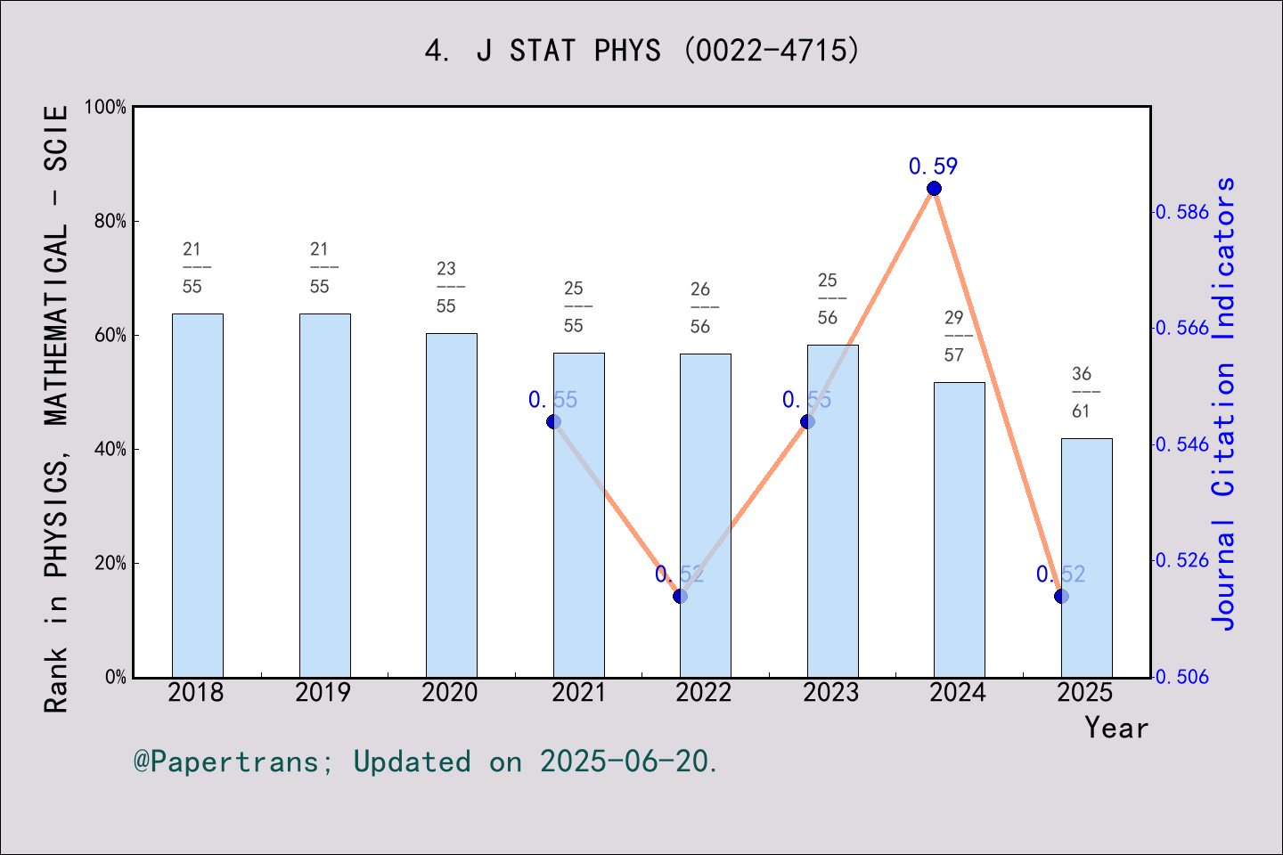 期刊影响因子2024/2025: JOURNAL OF STATISTICAL PHYSICS, J STAT PHYS, ISSN:0022 ...