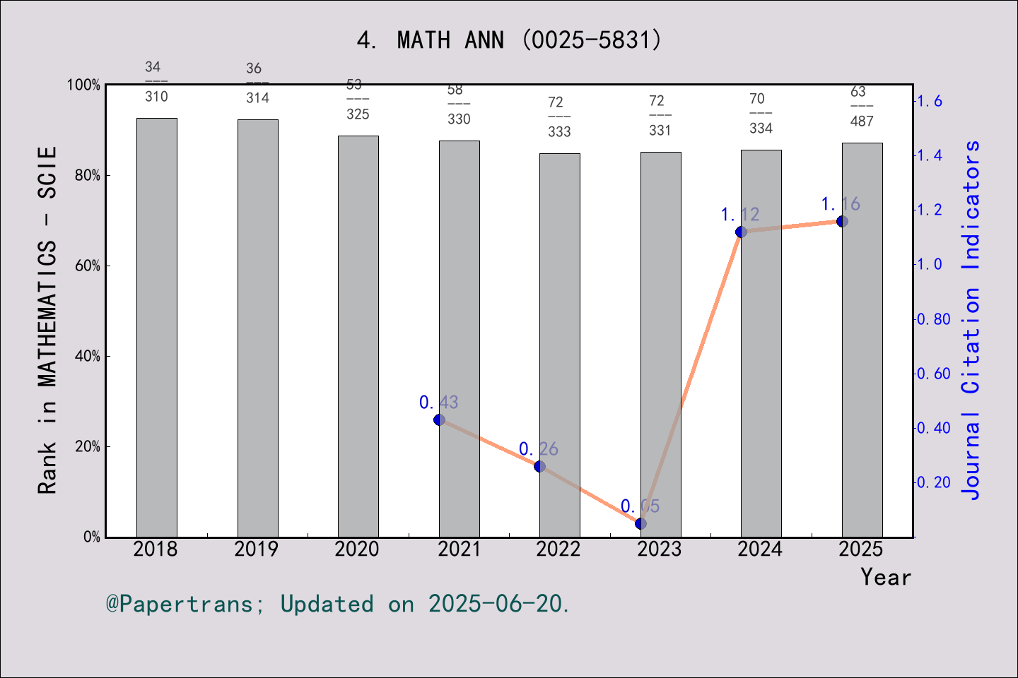 期刊影响因子2024/2025: MATHEMATISCHE ANNALEN, MATH ANN, ISSN:0025-5831, eISSN ...