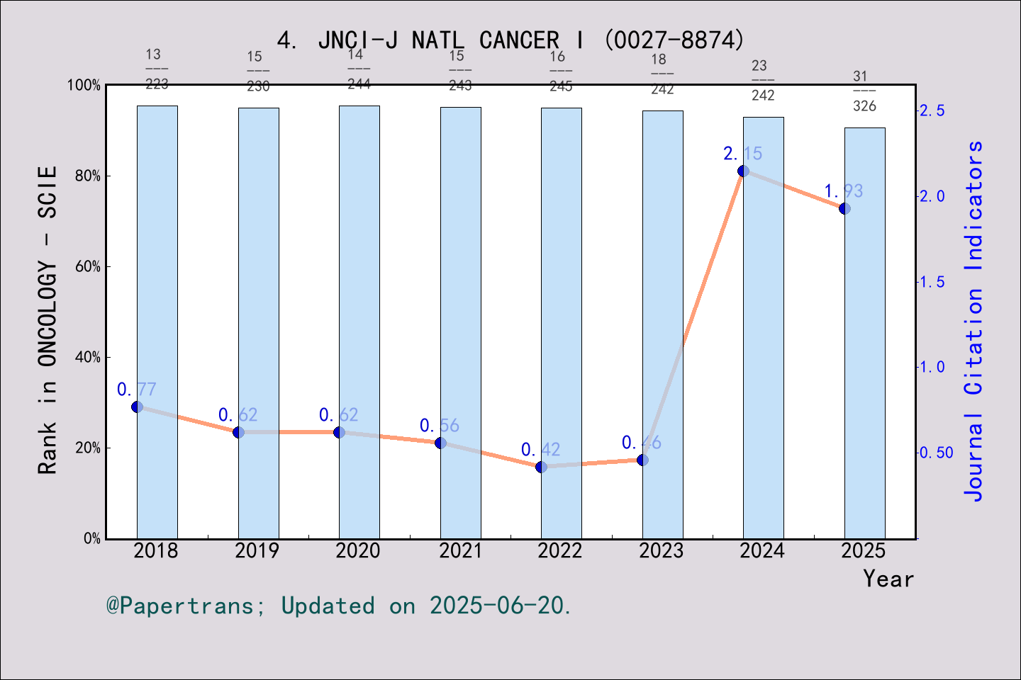 期刊影响因子2024/2025: JNCI-Journal of the National Cancer Institute, JNCI-J ...