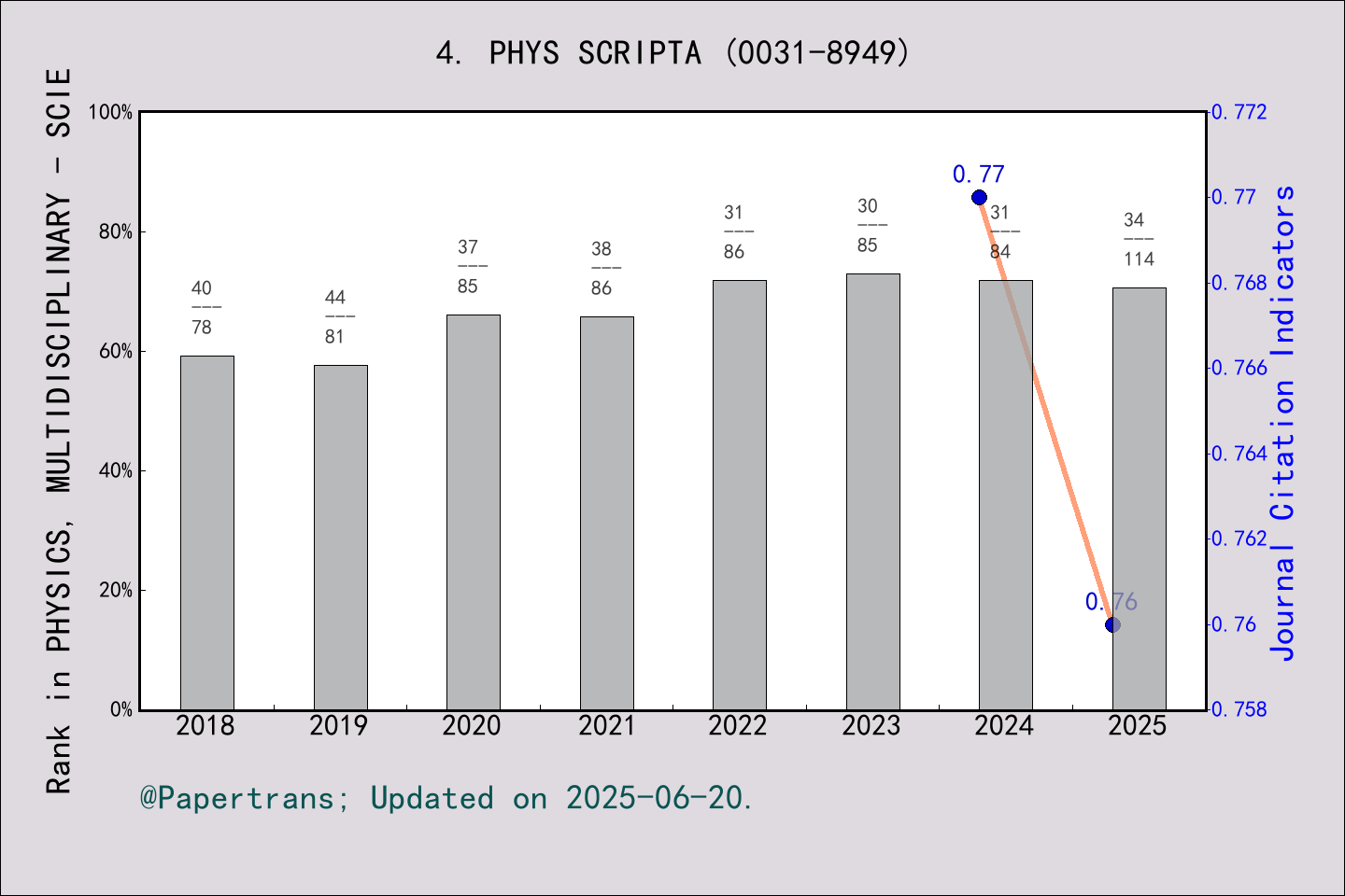 期刊影响因子2024/2025: PHYSICA SCRIPTA, PHYS SCRIPTA, ISSN:0031-8949, eISSN ...