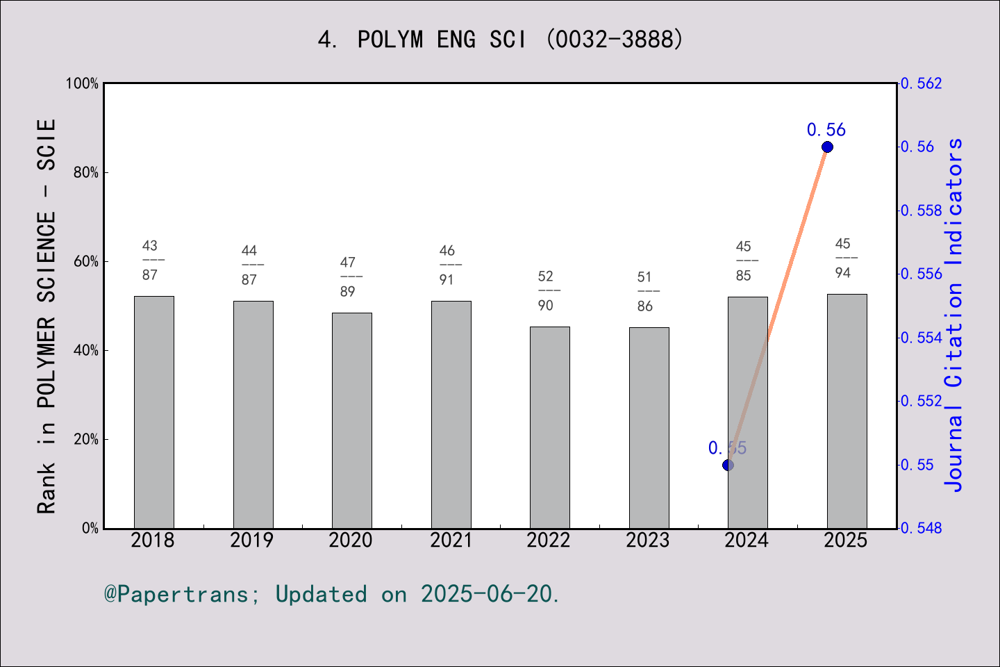 期刊影响因子2024/2025: POLYMER ENGINEERING AND SCIENCE, POLYM ENG SCI, ISSN:0032-3888, eISSN:1548-2634