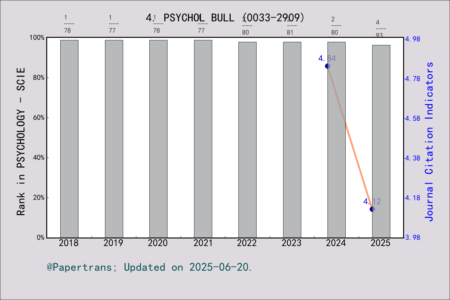 期刊影响因子2024/2025: PSYCHOLOGICAL BULLETIN, PSYCHOL BULL, ISSN:0033-2909 ...