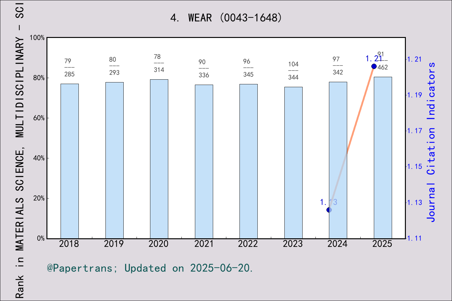 期刊影响因子2024/2025: WEAR, WEAR, ISSN:0043-1648, eISSN:1873-2577