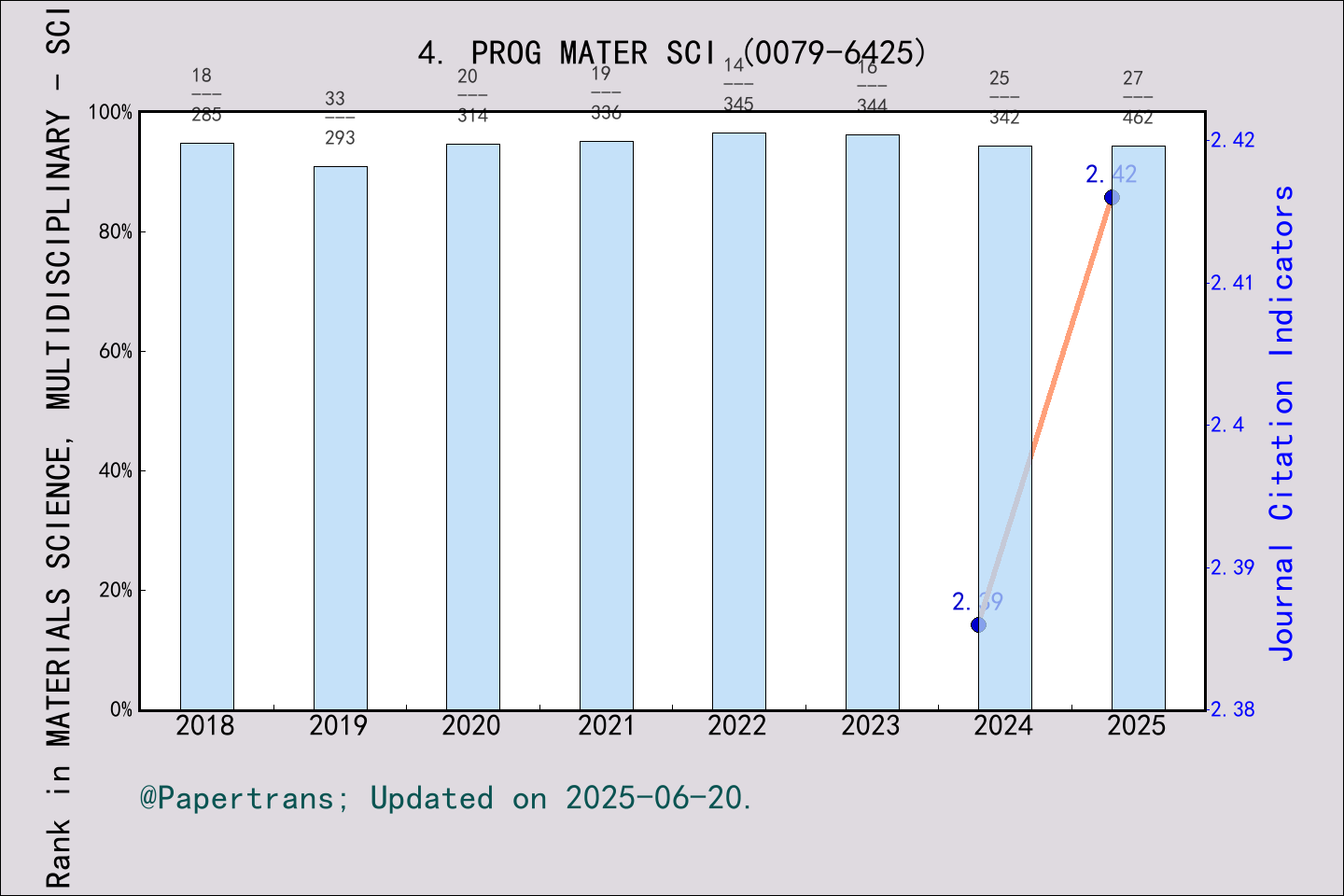 期刊影响因子2024/2025: PROGRESS IN MATERIALS SCIENCE, PROG MATER SCI, ISSN:0079-6425, eISSN:1873-2208