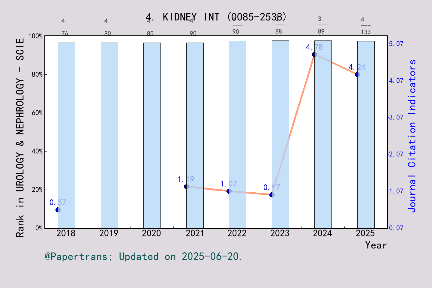 期刊影响因子2024/2025: KIDNEY INTERNATIONAL, KIDNEY INT, ISSN:0085-2538 ...