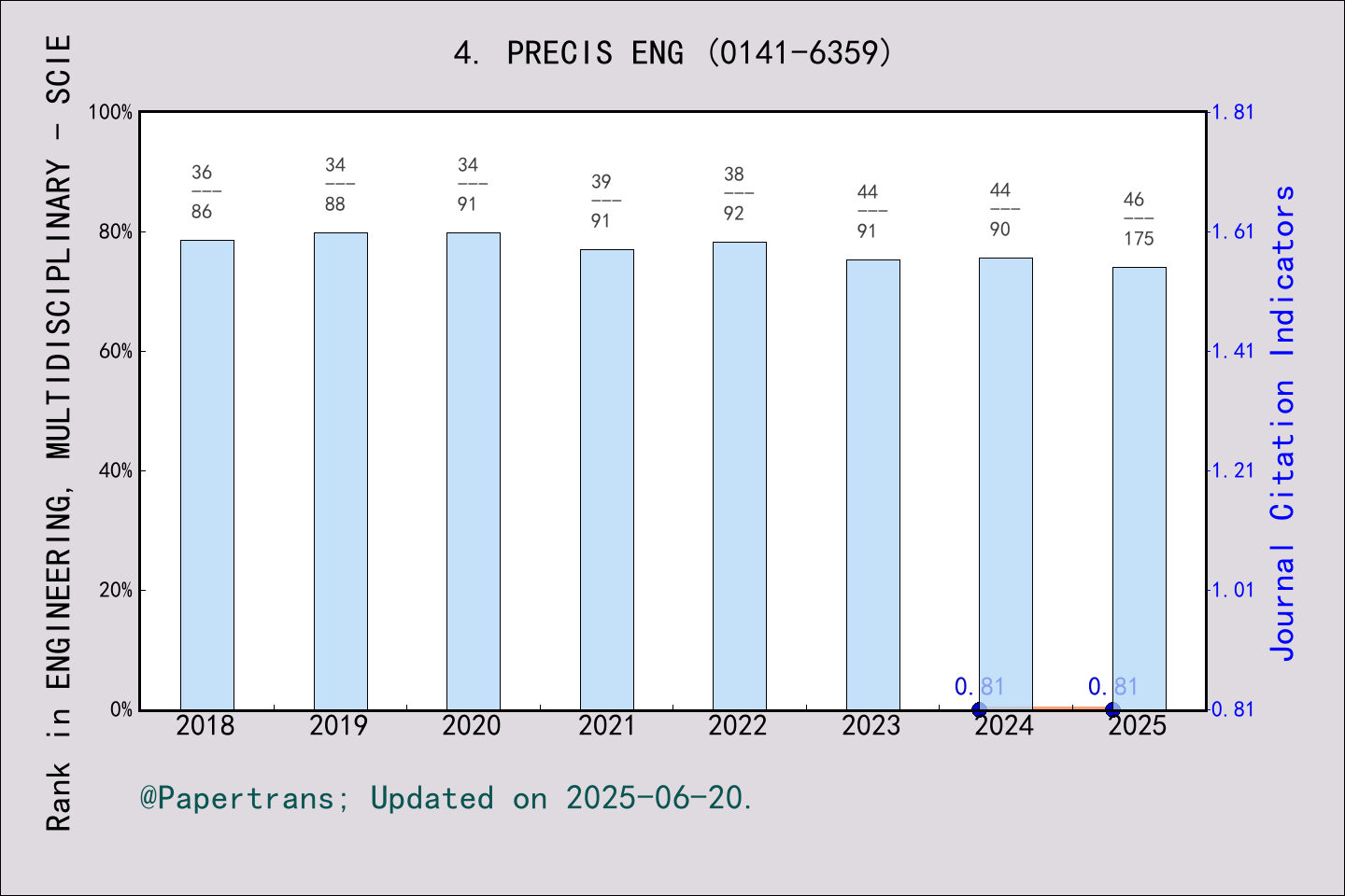 期刊影响因子2024/2025: PRECISION ENGINEERING-JOURNAL OF THE INTERNATIONAL ...