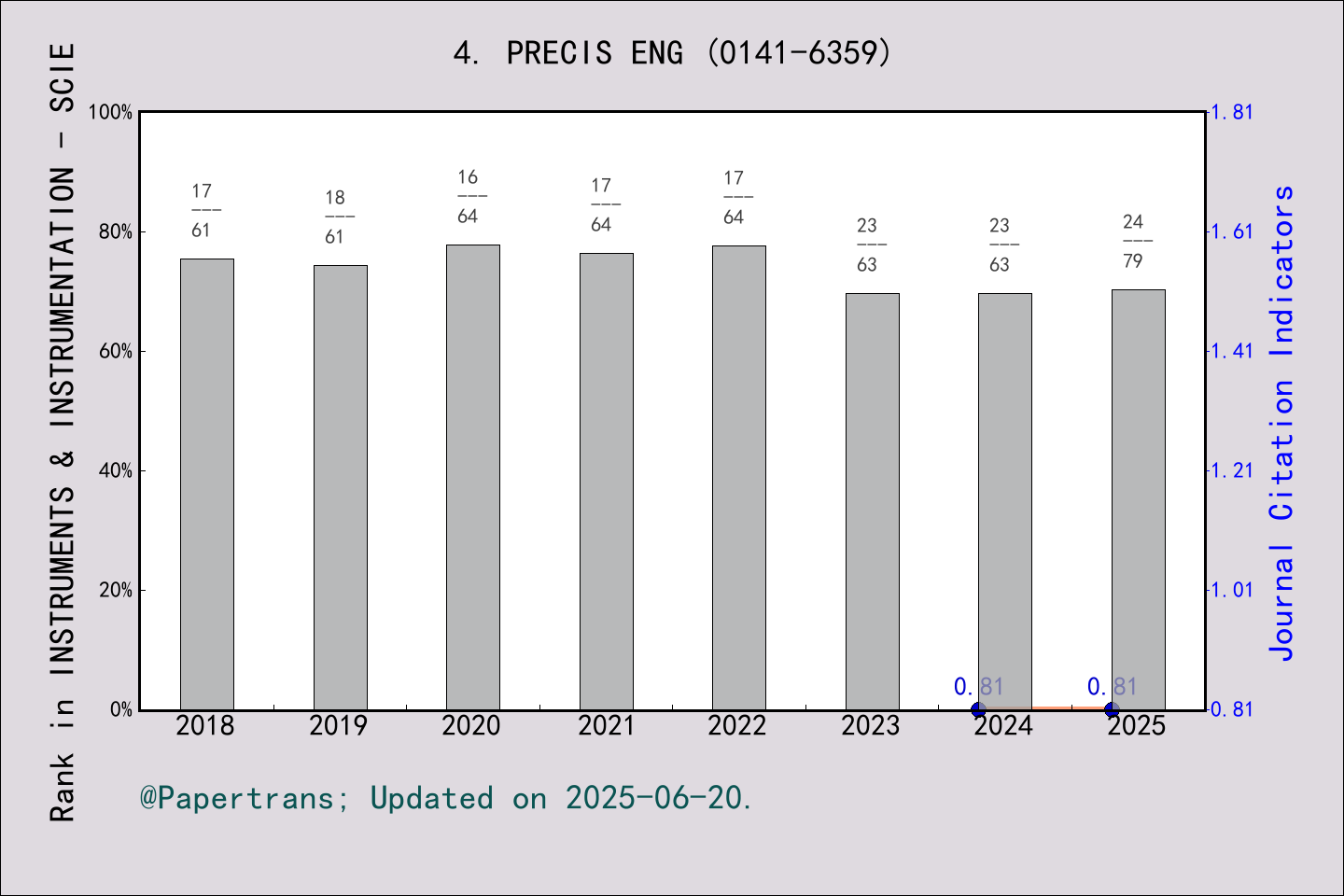 期刊影响因子2024/2025: PRECISION ENGINEERING-JOURNAL OF THE INTERNATIONAL ...