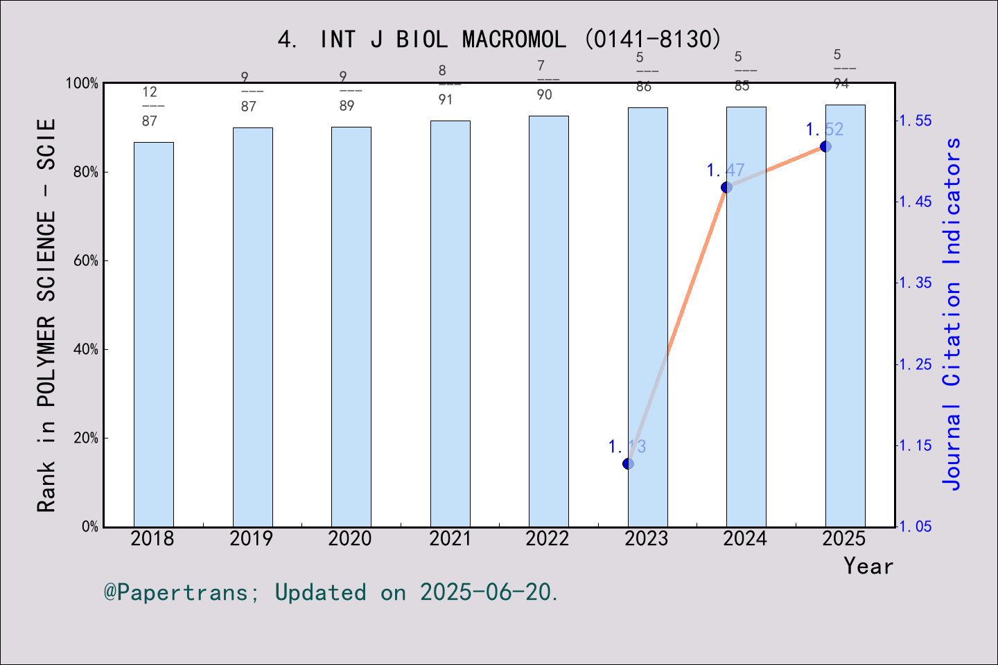期刊影响因子2024/2025: International Journal of Biological Macromolecules ...