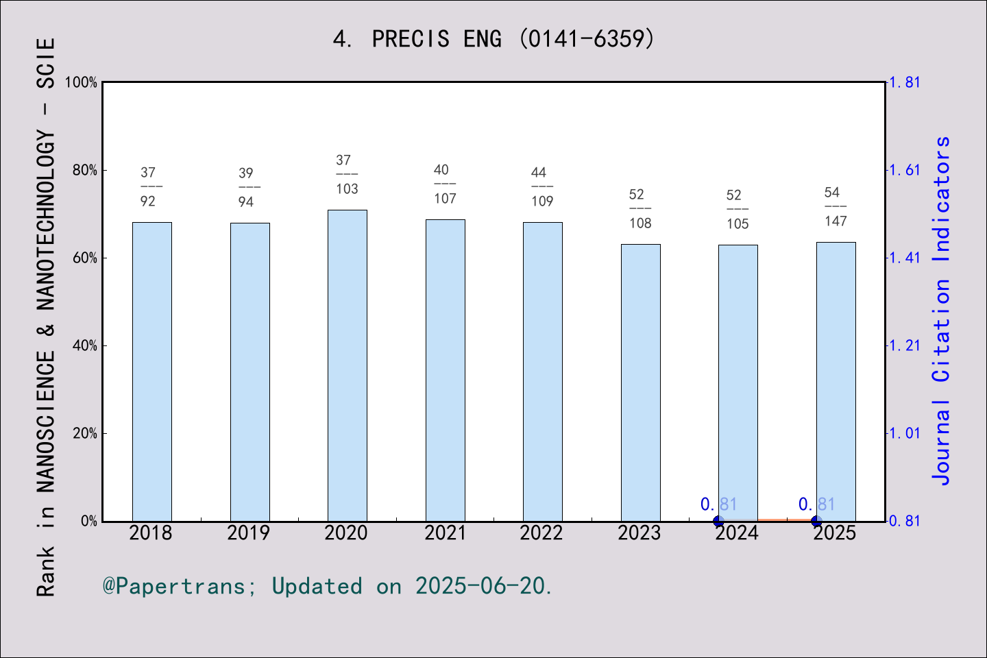 期刊影响因子2024/2025: PRECISION ENGINEERING-JOURNAL OF THE INTERNATIONAL ...