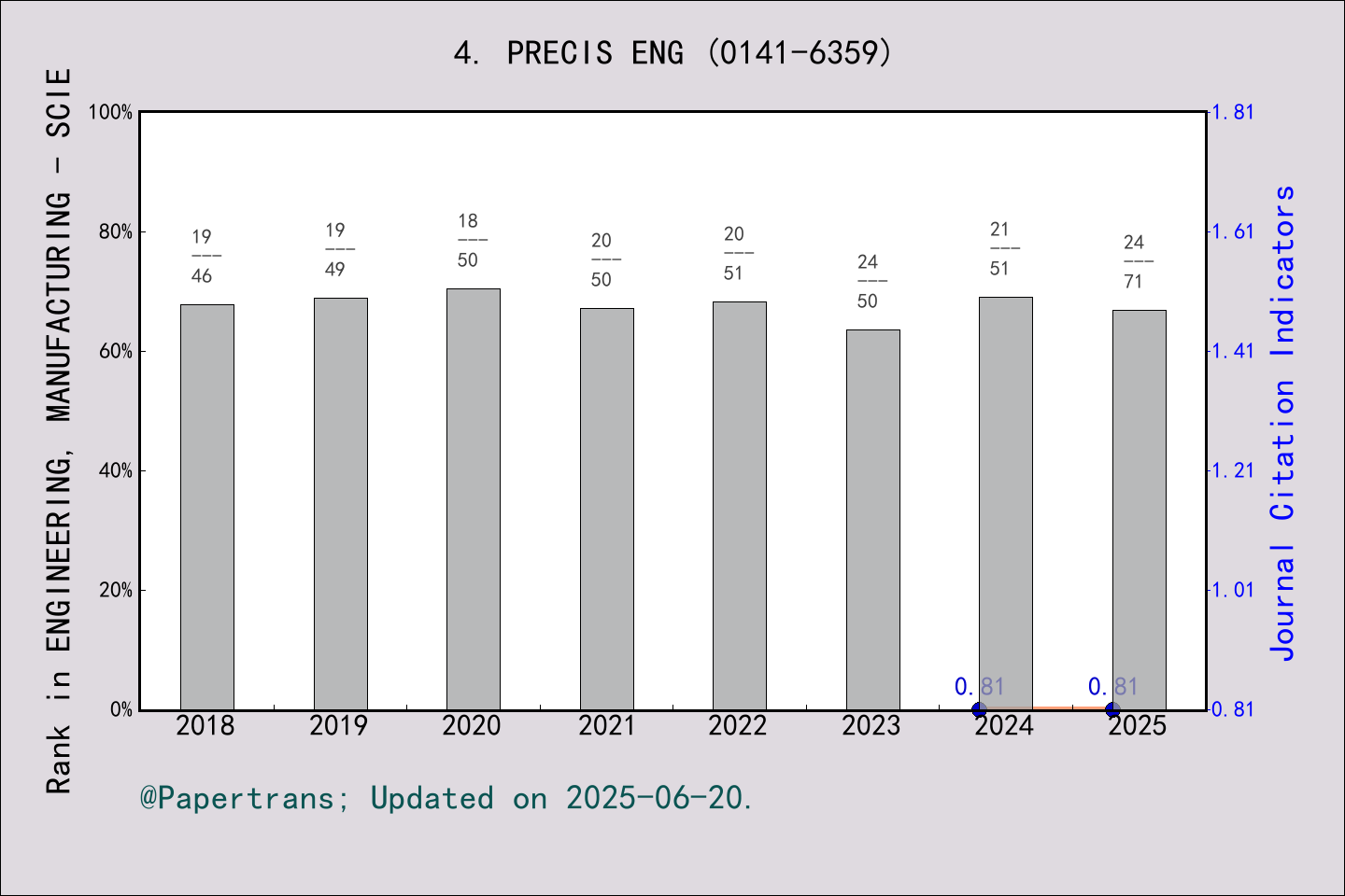 期刊影响因子2024/2025: PRECISION ENGINEERING-JOURNAL OF THE INTERNATIONAL ...