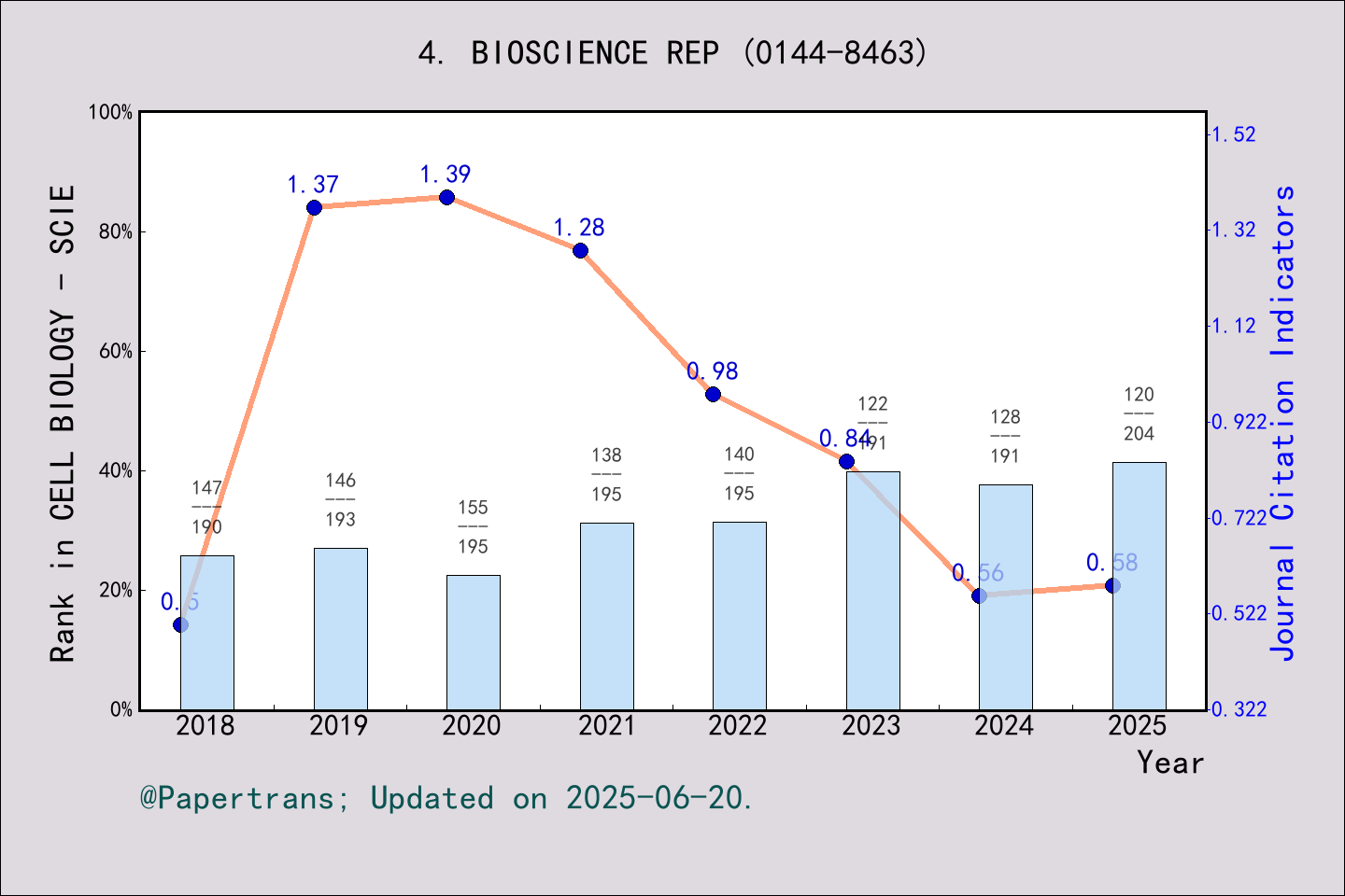 期刊影响因子2024/2025: BIOSCIENCE REPORTS, BIOSCIENCE REP, ISSN:0144-8463 ...