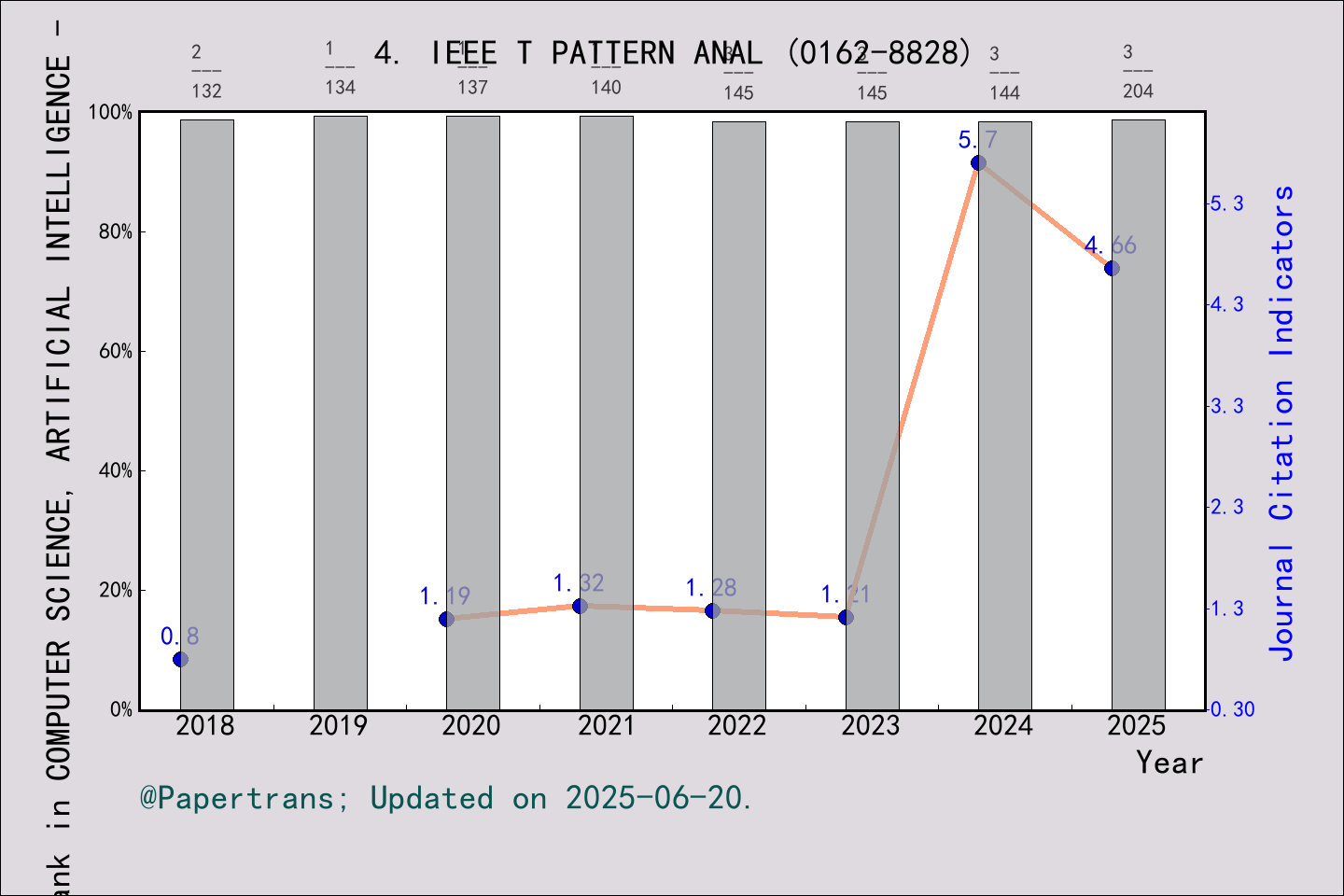 期刊影响因子2024/2025: IEEE TRANSACTIONS ON PATTERN ANALYSIS AND MACHINE INTELLIGENCE, IEEE T PATTERN ...