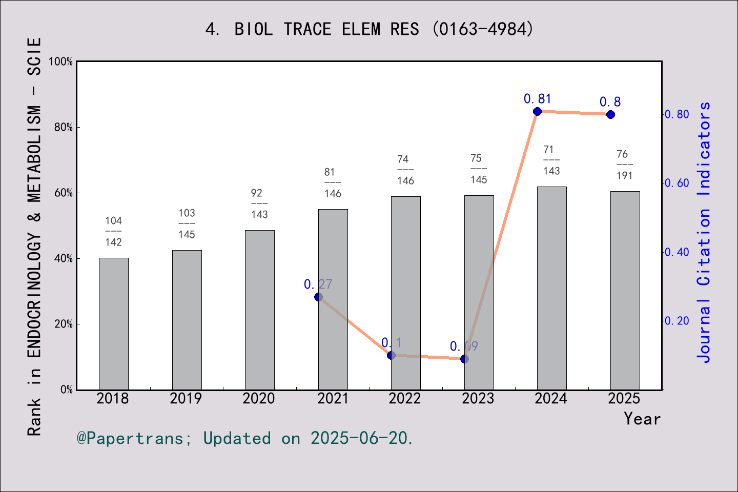 期刊影响因子2024/2025: BIOLOGICAL TRACE ELEMENT RESEARCH, BIOL TRACE ELEM RES, ISSN:0163-4984, eISSN ...
