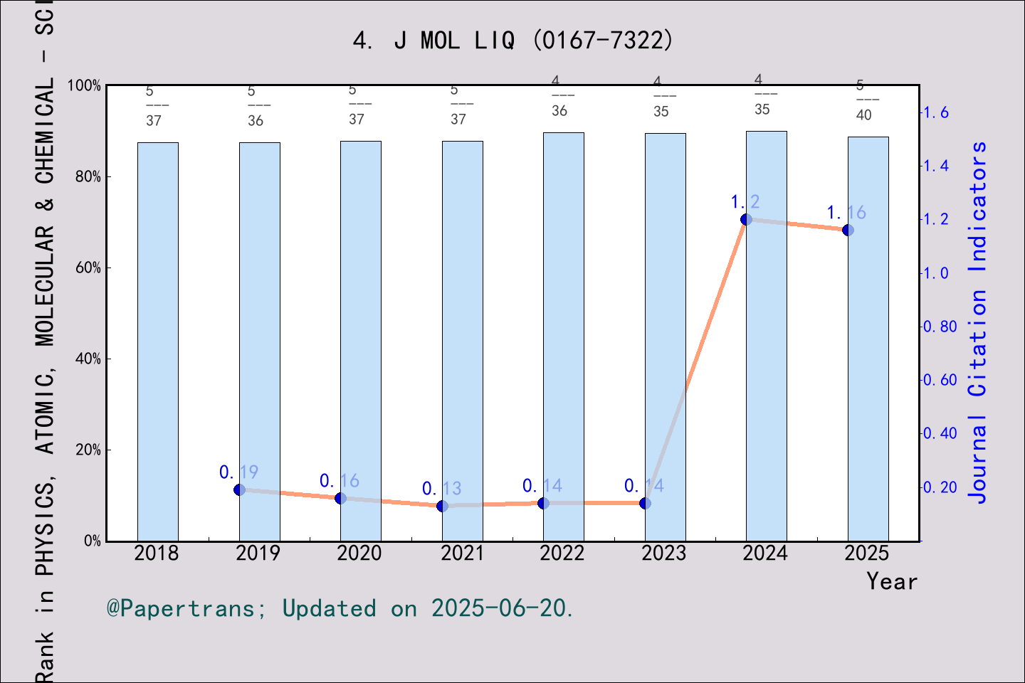 期刊影响因子2024/2025: JOURNAL OF MOLECULAR LIQUIDS, J MOL LIQ, ISSN:0167-7322, eISSN:1873-3166