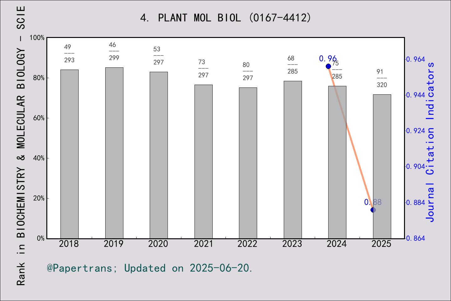 期刊影响因子2024/2025: PLANT MOLECULAR BIOLOGY, PLANT MOL BIOL, ISSN:0167 ...
