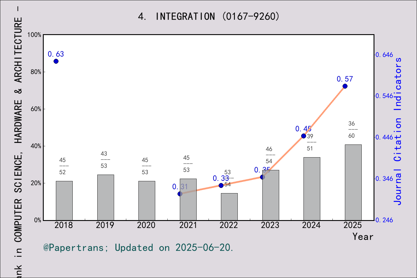 期刊影响因子2024/2025: INTEGRATION-THE VLSI JOURNAL, INTEGRATION, ISSN:0167 ...