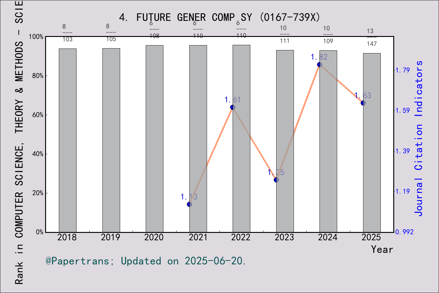 期刊影响因子2024/2025: Future Generation Computer Systems-The International ...