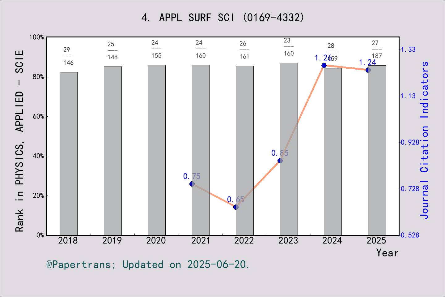 期刊影响因子2024/2025: APPLIED SURFACE SCIENCE, APPL SURF SCI, ISSN:0169-4332, eISSN:1873-5584