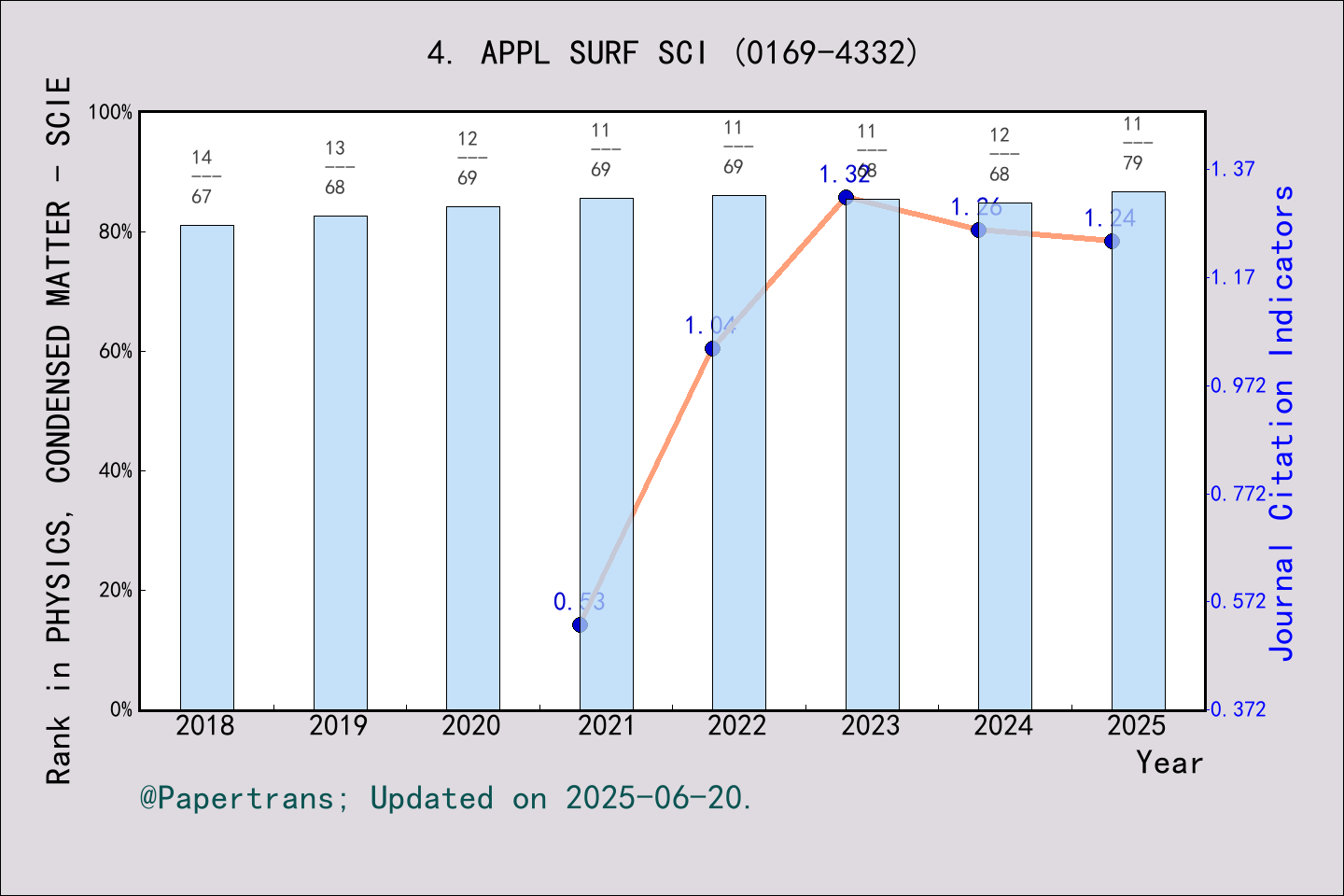 期刊影响因子2024/2025: APPLIED SURFACE SCIENCE, APPL SURF SCI, ISSN:0169-4332, eISSN:1873-5584