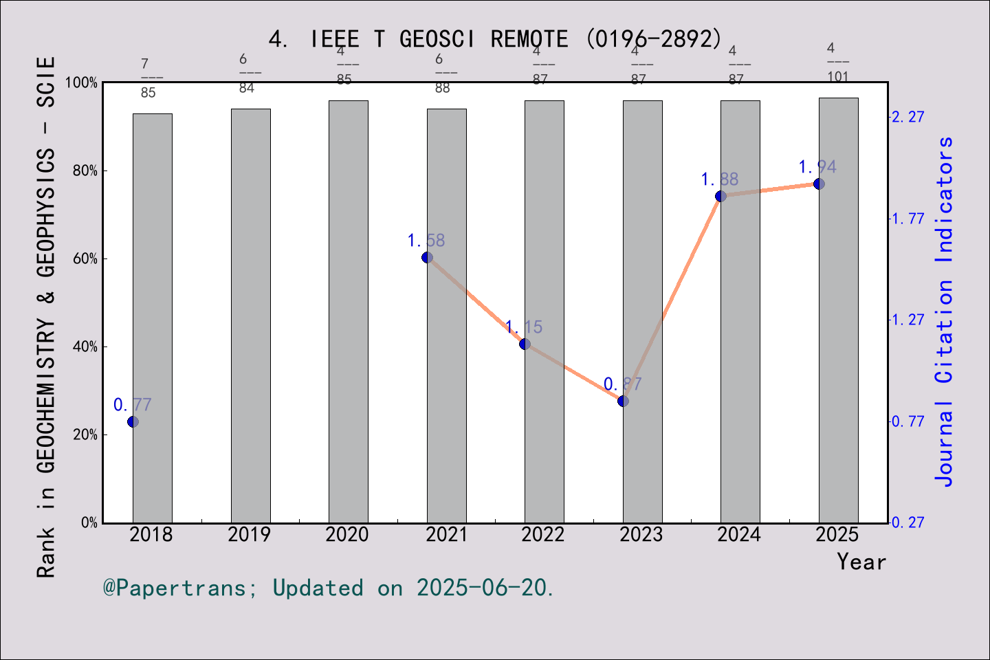 期刊影响因子2024/2025: IEEE TRANSACTIONS ON GEOSCIENCE AND REMOTE SENSING ...