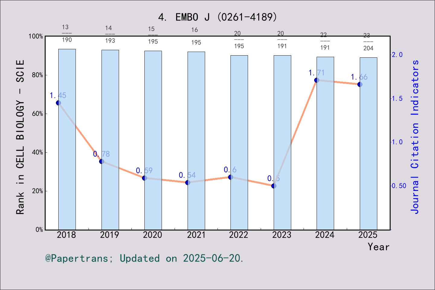 期刊影响因子2024/2025: EMBO JOURNAL, EMBO J, ISSN:0261-4189, eISSN:1460-2075