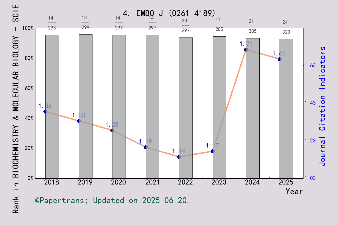 期刊影响因子2024/2025: EMBO JOURNAL, EMBO J, ISSN:0261-4189, eISSN:1460-2075