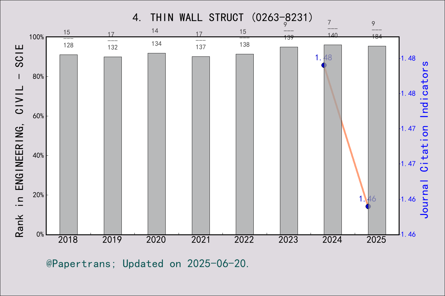 期刊影响因子2024/2025: THIN-WALLED STRUCTURES, THIN WALL STRUCT, ISSN:0263 ...