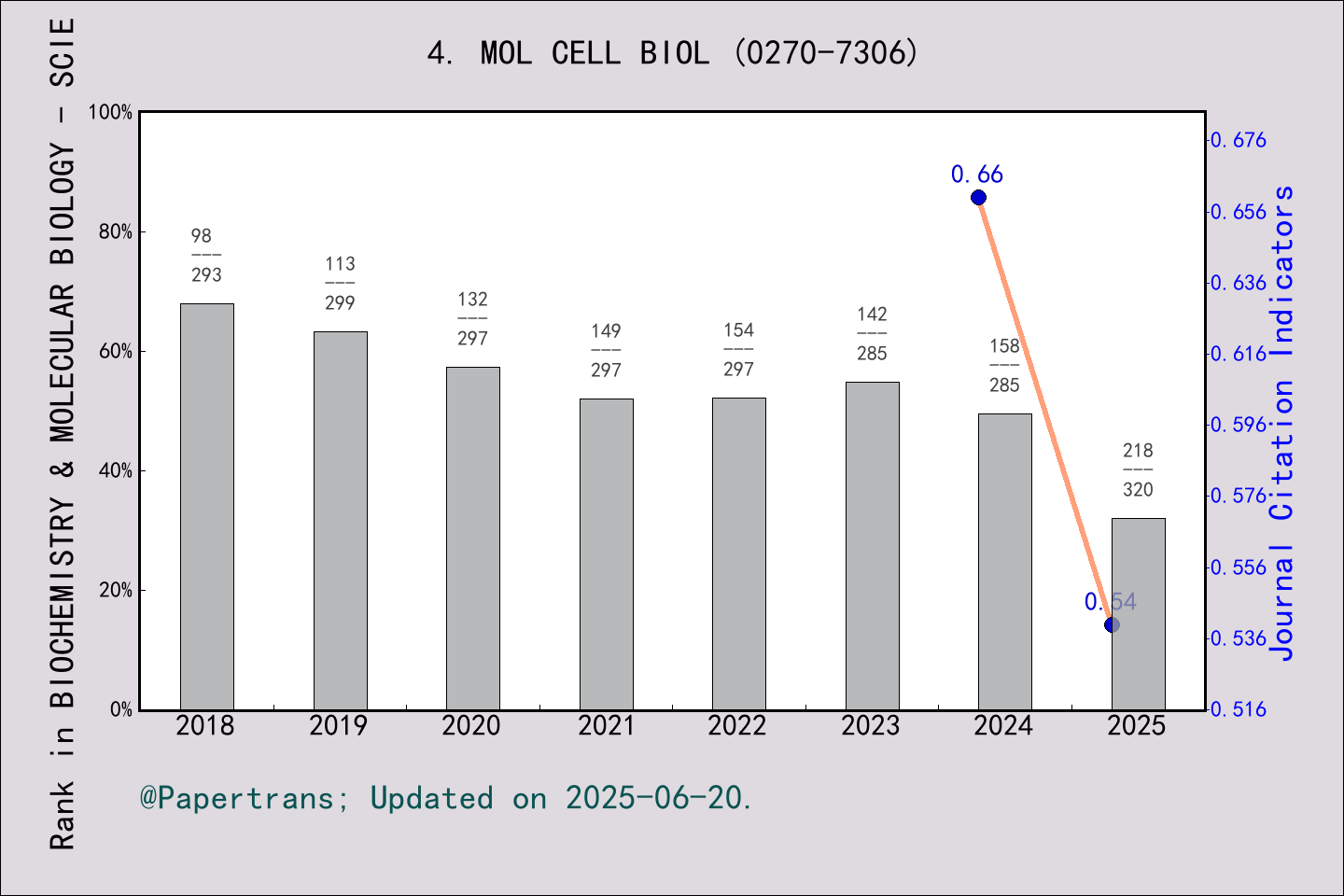 期刊影响因子2024/2025: MOLECULAR AND CELLULAR BIOLOGY, MOL CELL BIOL, ISSN ...