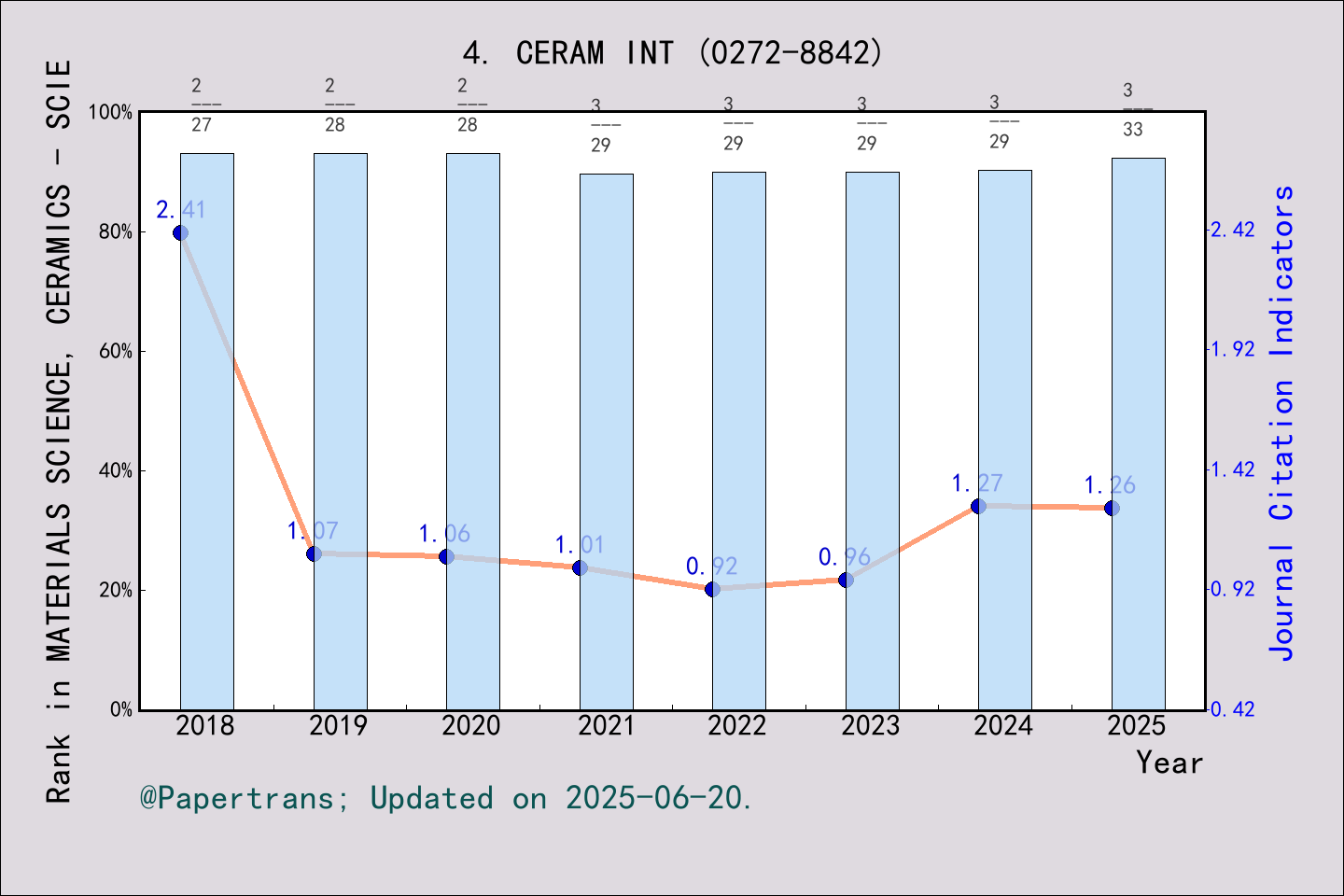 期刊影响因子2024/2025: Ceramics International, CERAM INT, ISSN:0272-8842 ...