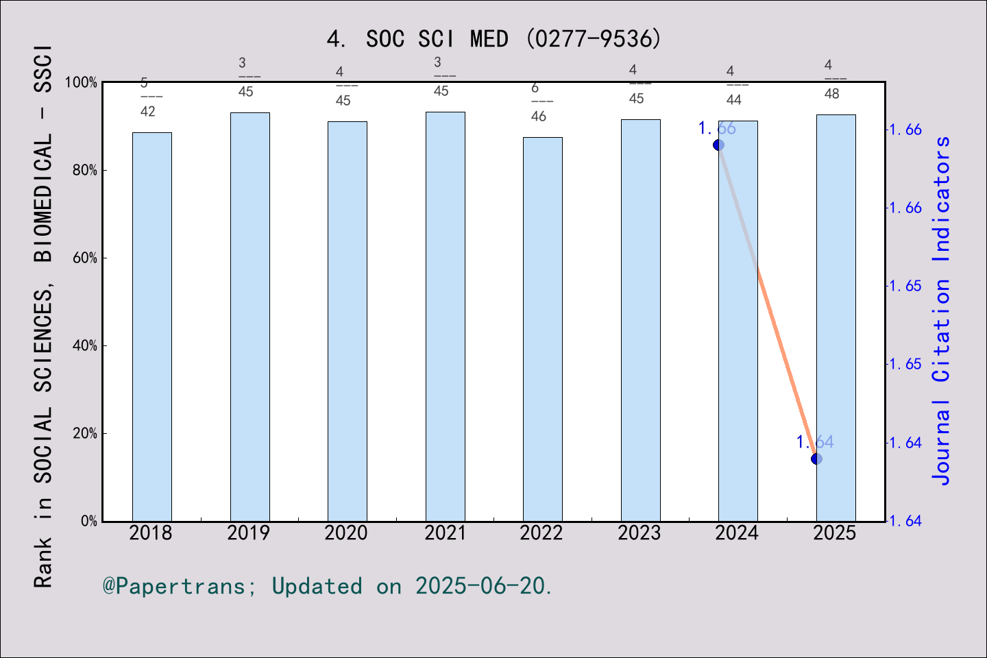 期刊影响因子2024/2025: SOCIAL SCIENCE & MEDICINE, SOC SCI MED, ISSN:0277-9536, eISSN:1873-5347