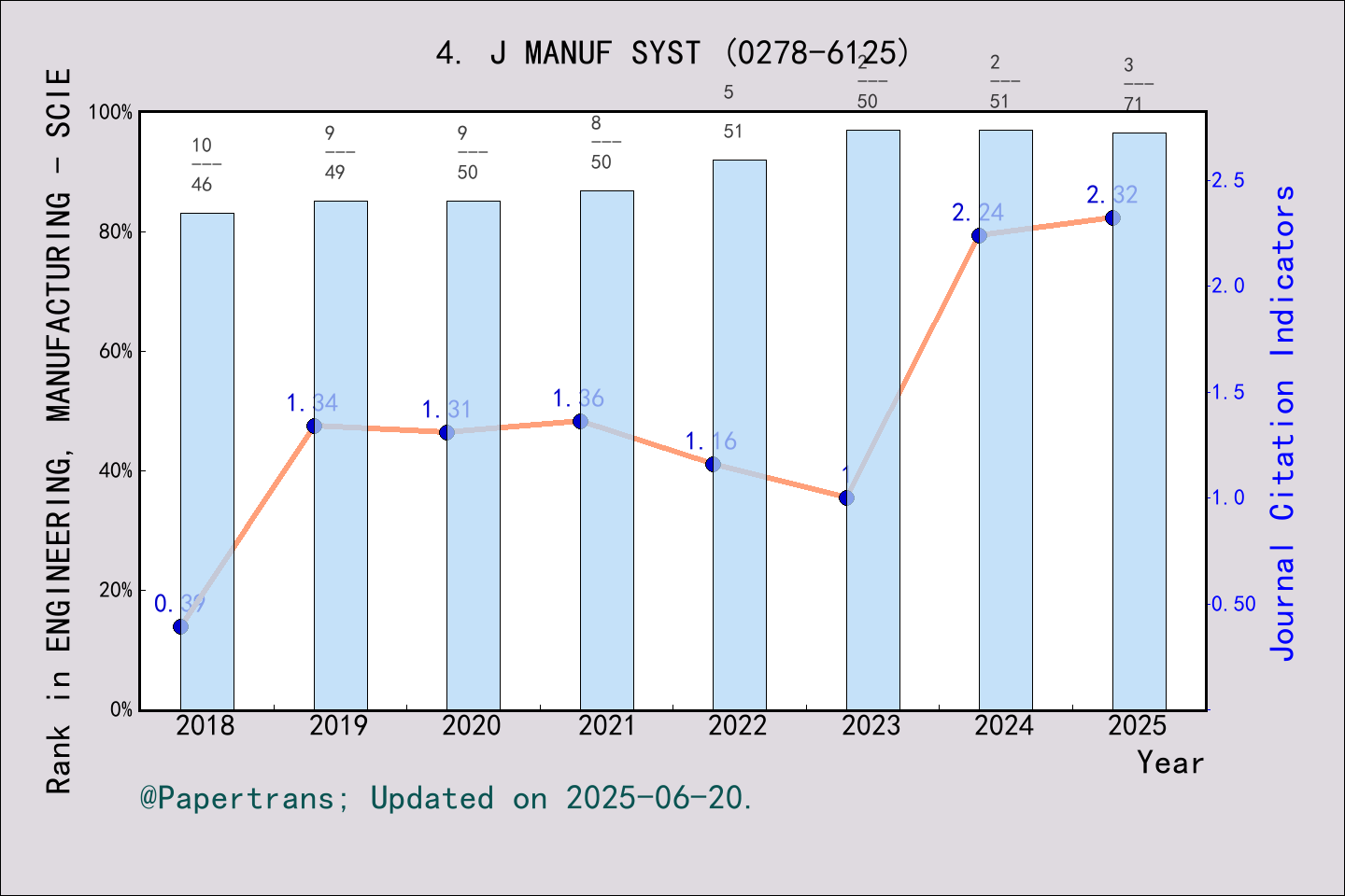 期刊影响因子2024/2025: JOURNAL OF MANUFACTURING SYSTEMS, J MANUF SYST, ISSN ...