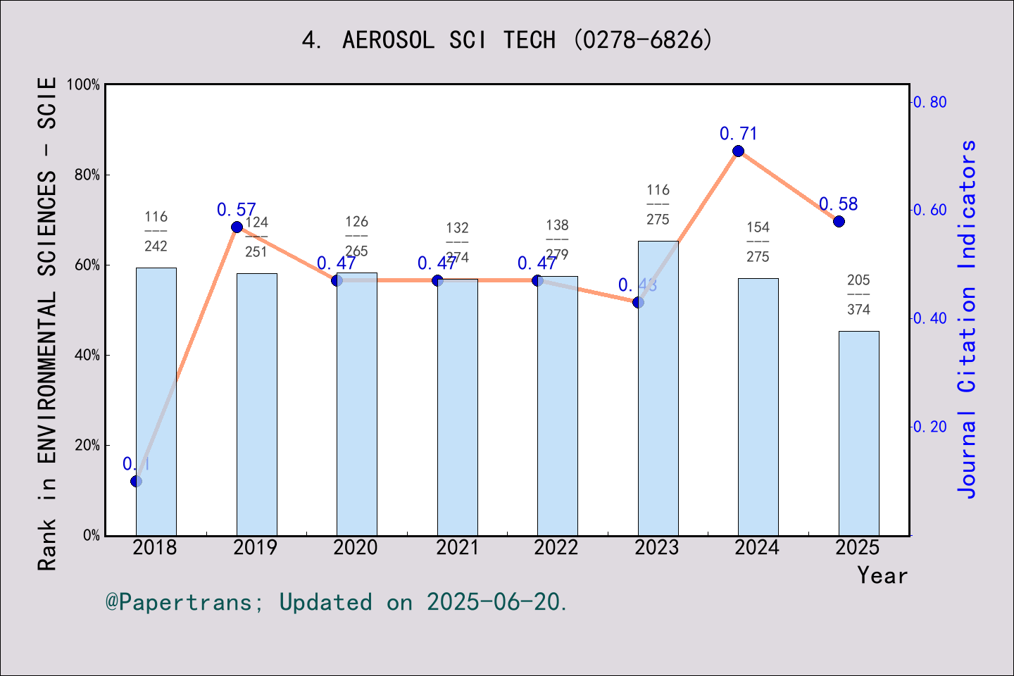 期刊影响因子2024/2025: AEROSOL SCIENCE AND TECHNOLOGY, AEROSOL SCI TECH, ISSN:0278-6826, eISSN:1521-7388