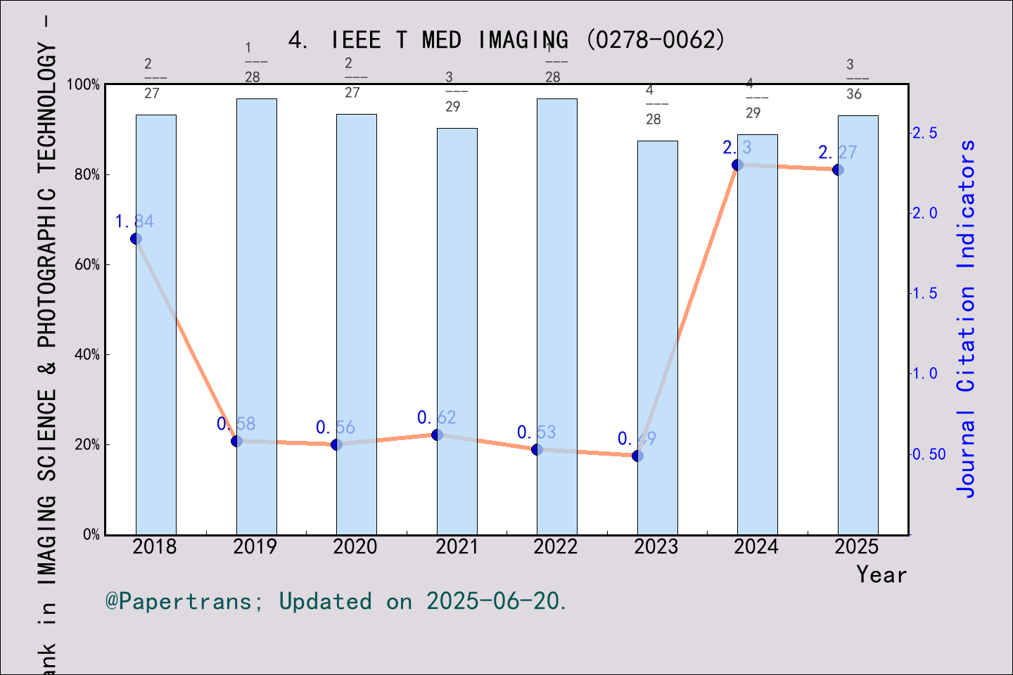 期刊影响因子2024/2025: IEEE TRANSACTIONS ON MEDICAL IMAGING, IEEE T MED ...