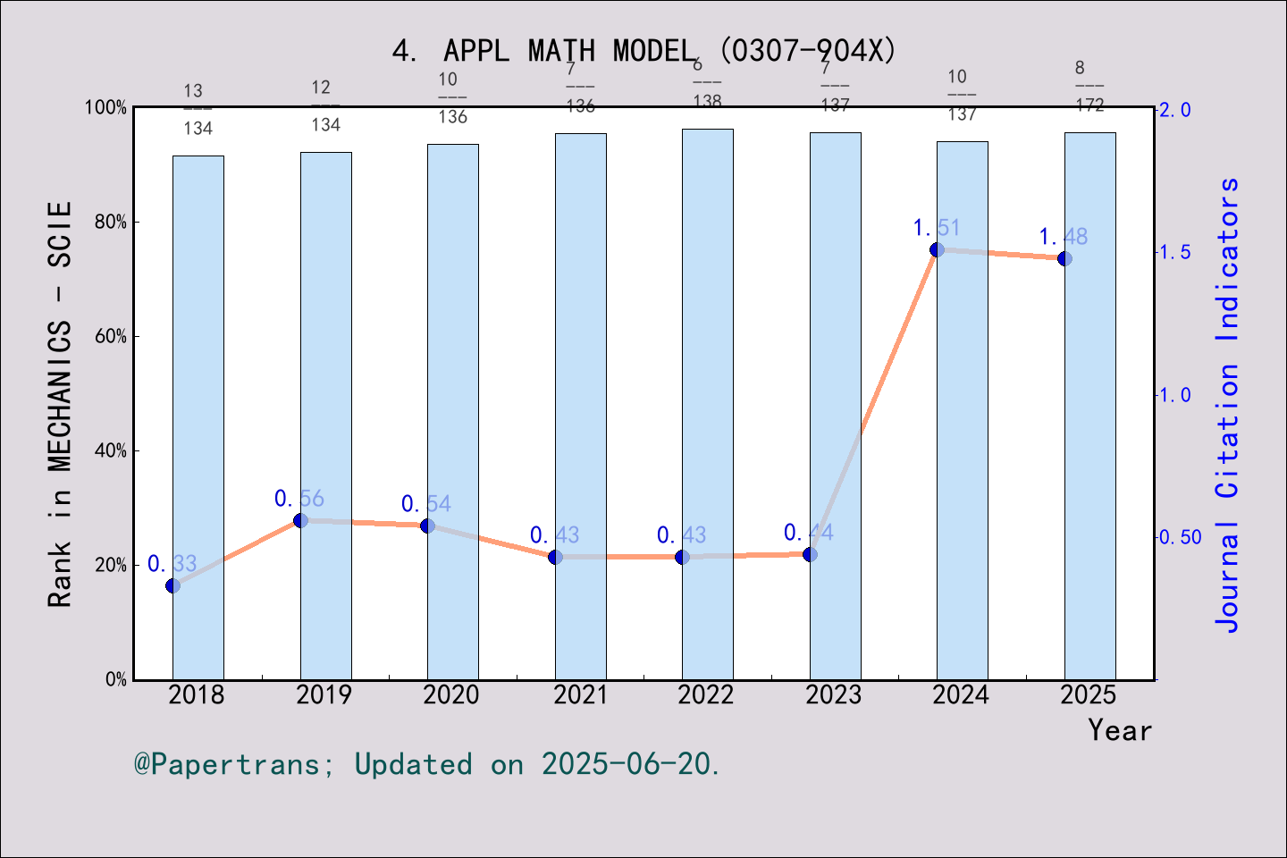 期刊影响因子2024/2025: APPLIED MATHEMATICAL MODELLING, APPL MATH MODEL, ISSN ...