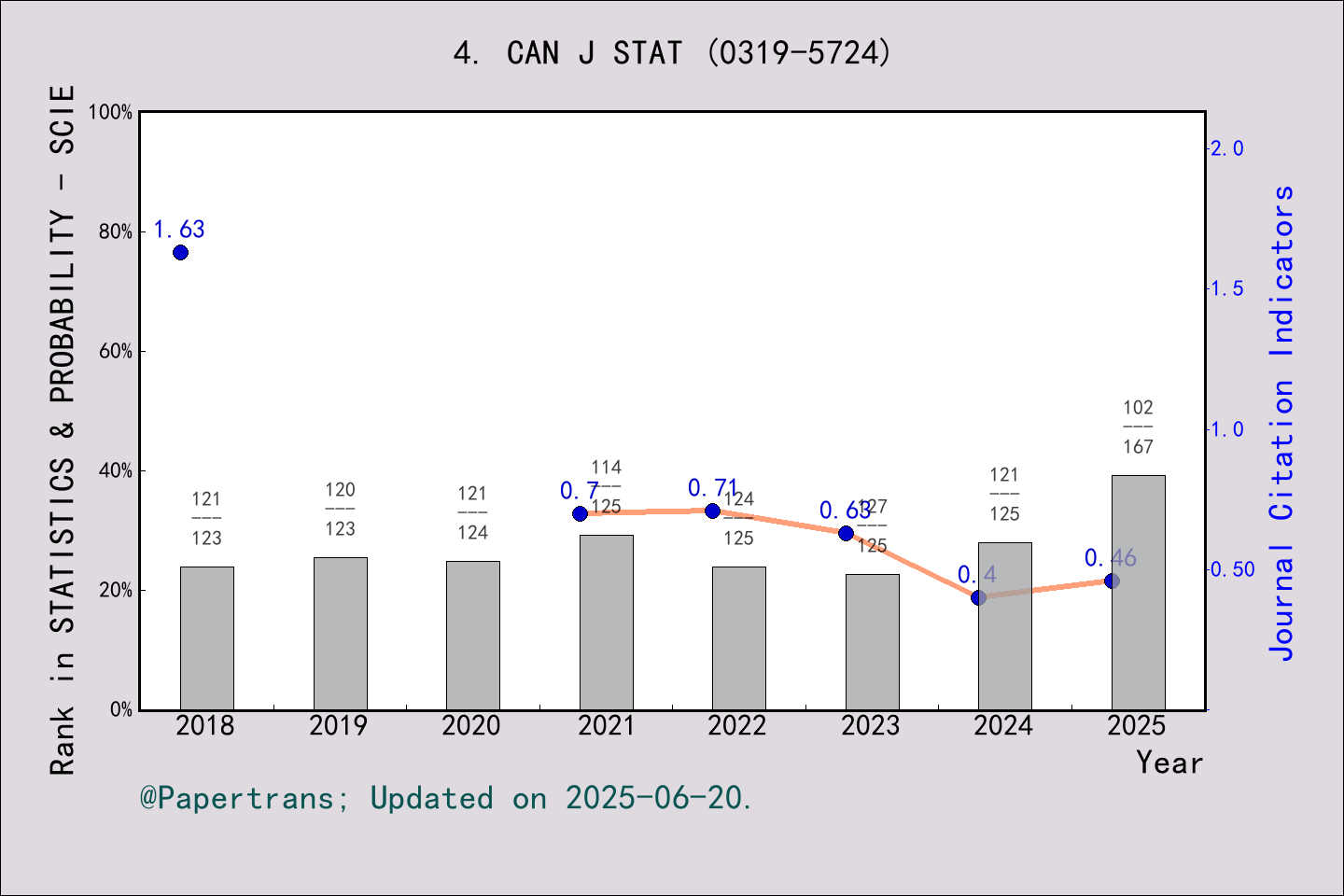 期刊影响因子2024/2025: CANADIAN JOURNAL OF STATISTICS-REVUE CANADIENNE DE ...
