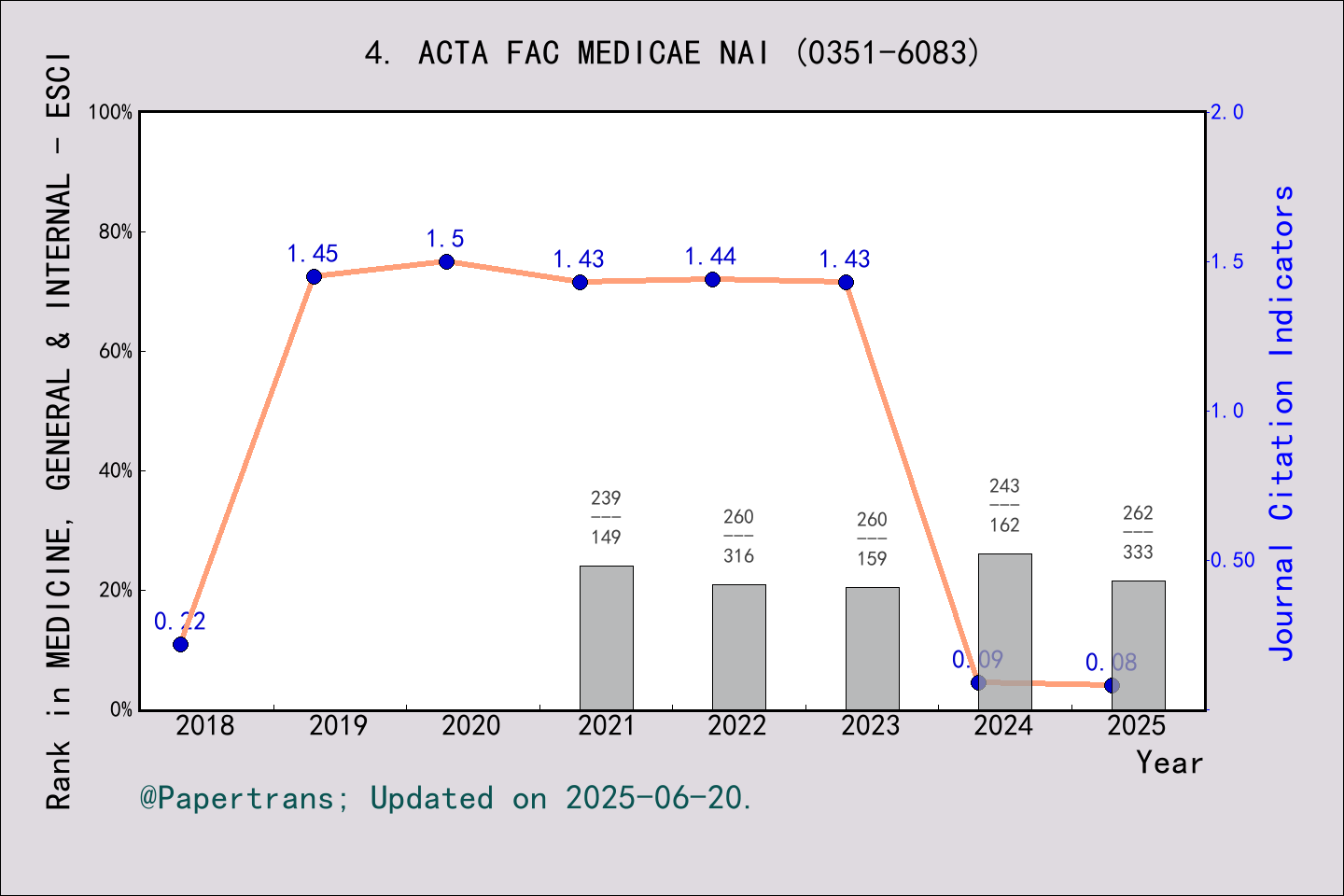 期刊影响因子2024/2025: Acta Facultatis Medicae Naissensis, ACTA FAC MEDICAE ...