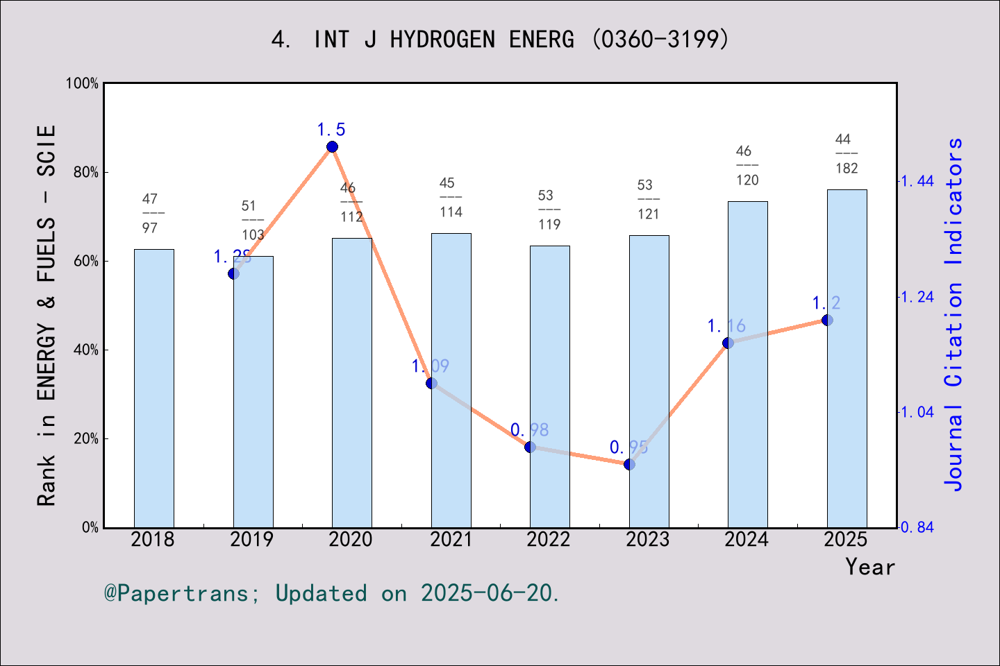期刊影响因子2024/2025: INTERNATIONAL JOURNAL OF HYDROGEN ENERGY, INT J ...