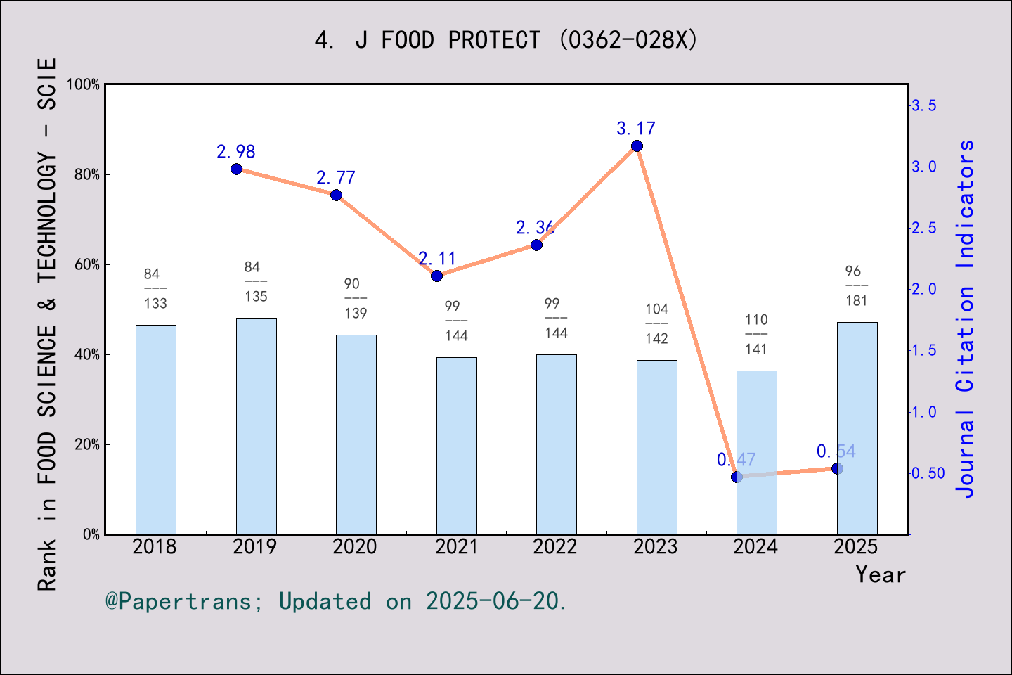 期刊影响因子2024/2025: JOURNAL OF FOOD PROTECTION, J FOOD PROTECT, ISSN:0362 ...