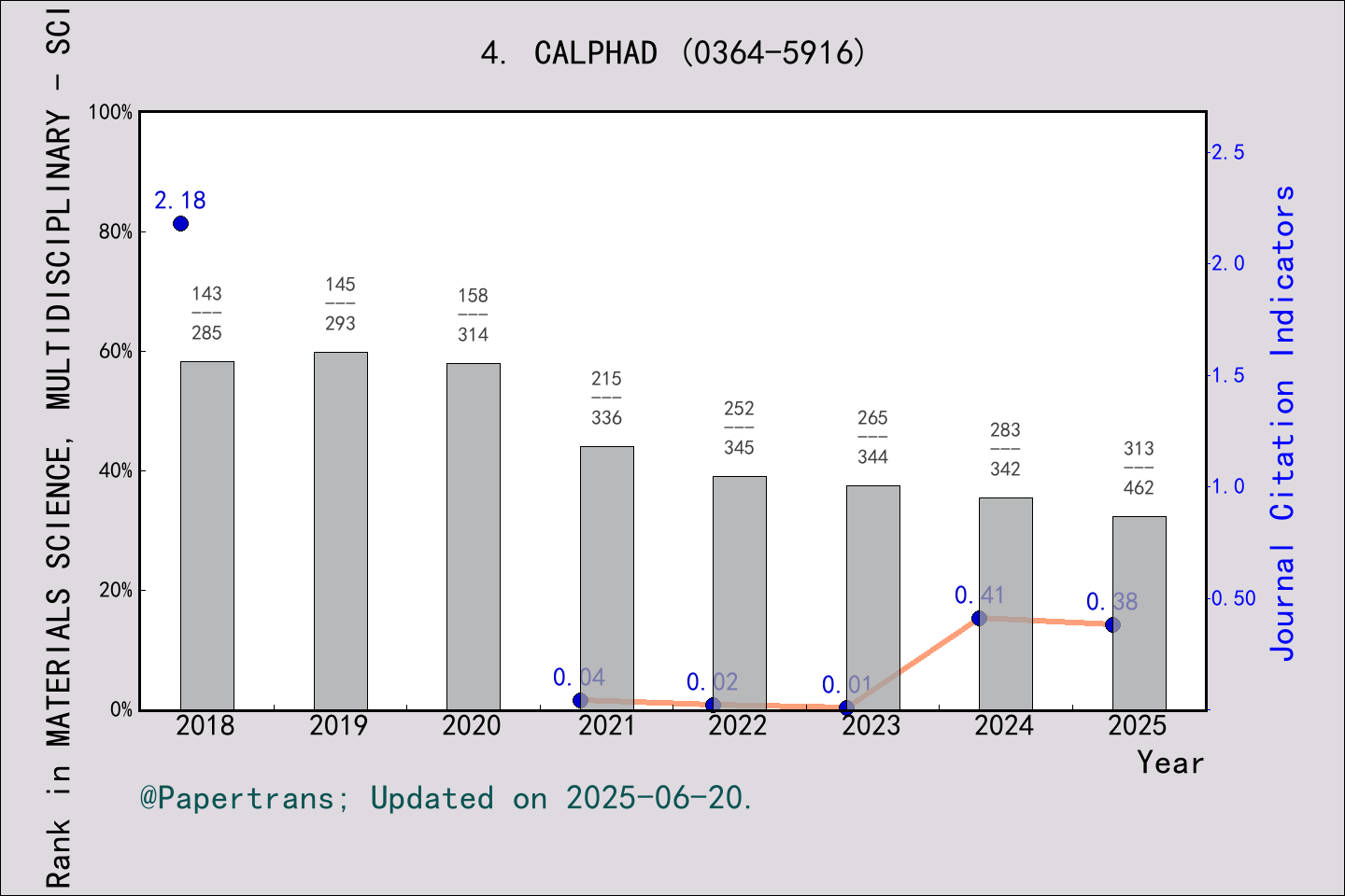 期刊影响因子2024/2025: CALPHAD-COMPUTER COUPLING OF PHASE DIAGRAMS AND ...