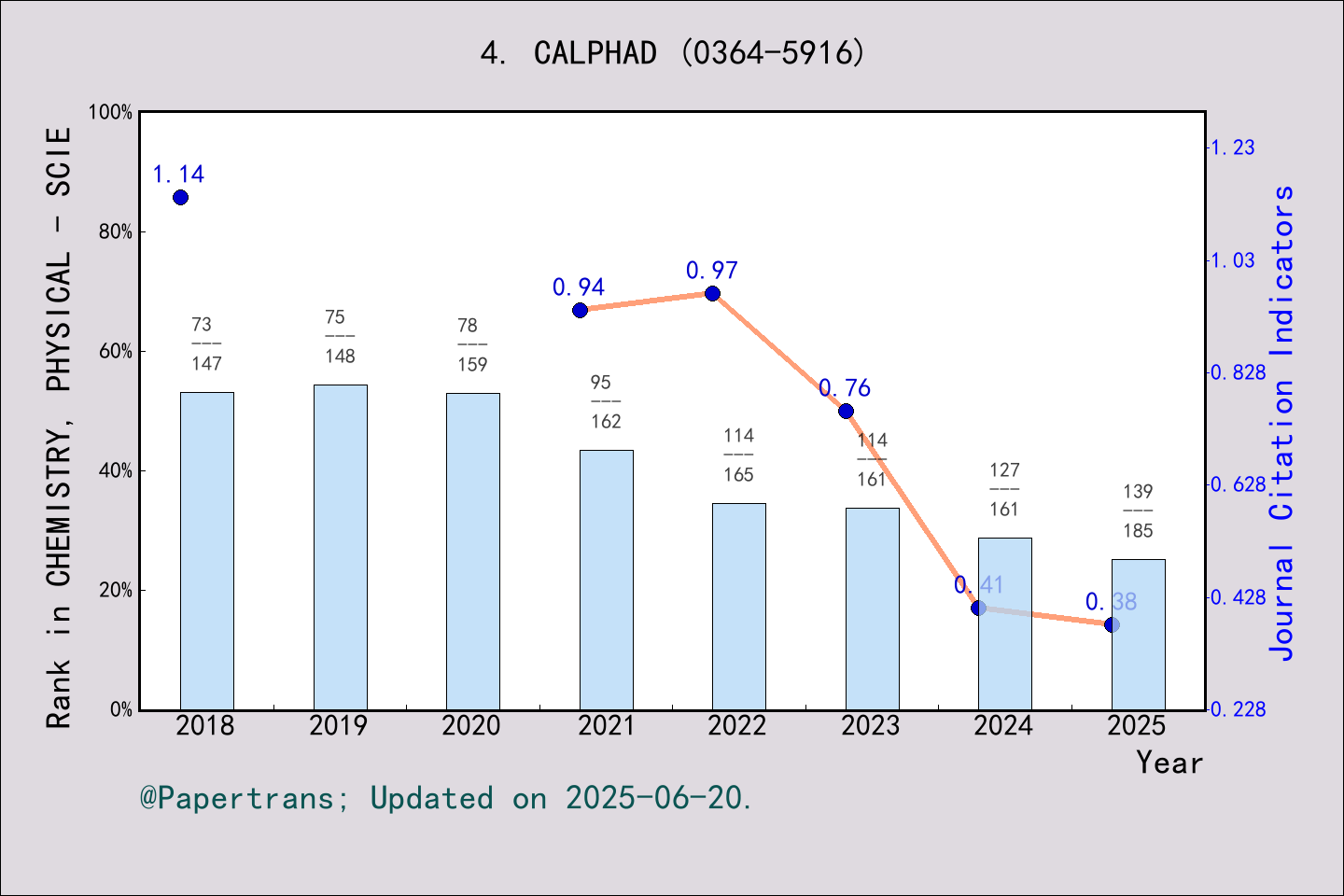 期刊影响因子2024/2025: CALPHAD-COMPUTER COUPLING OF PHASE DIAGRAMS AND ...