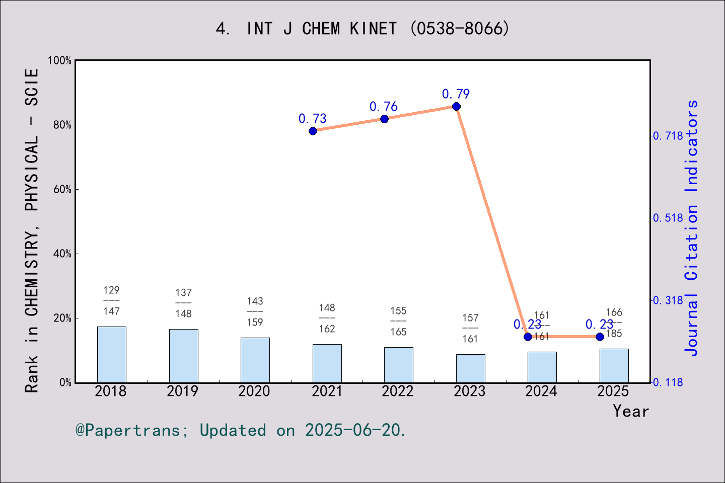 期刊影响因子2024/2025: INTERNATIONAL JOURNAL OF CHEMICAL KINETICS, INT J CHEM ...