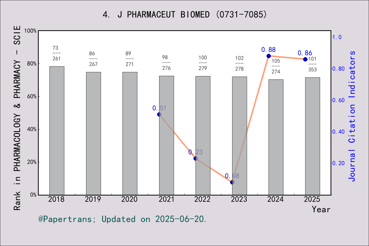 期刊影响因子2024/2025: Journal of Pharmaceutical and Biomedical Analysis, J ...